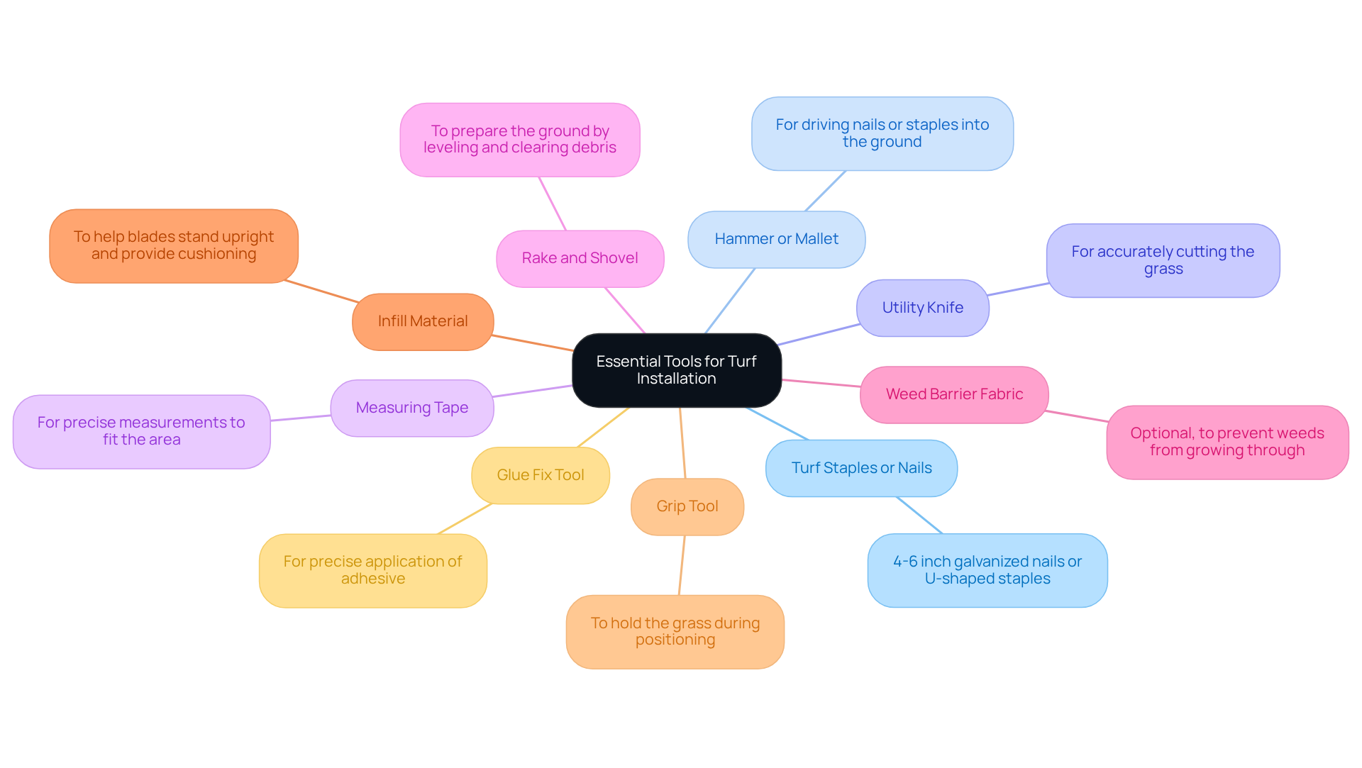 The central node represents the main topic of installation tools, while each branch details a specific tool and its role in ensuring a successful turf installation. Follow the branches to understand what you need for your project.