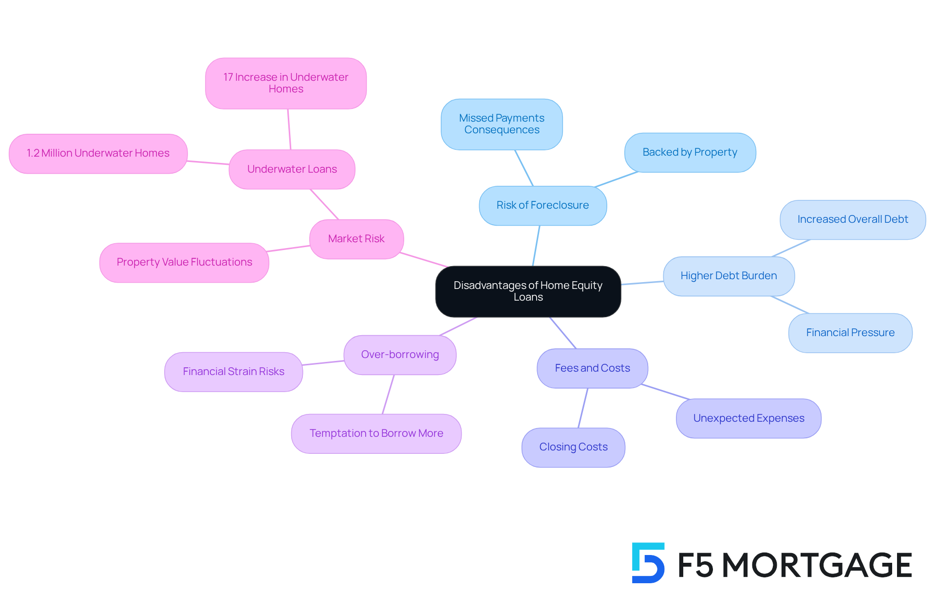 The center node represents the main topic, while each branch shows a specific disadvantage. The details under each branch explain why these points are concerns for homeowners considering a home equity loan. The center node represents the main topic, while each branch shows a specific disadvantage. The details under each branch explain why these points are concerns for homeowners considering a home equity loan.