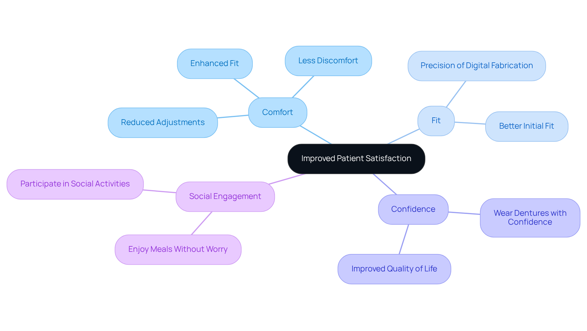 The center node represents the main theme of patient satisfaction. Each branch shows a specific benefit or aspect related to this theme, demonstrating how DentKits' dentures enhance the overall experience.