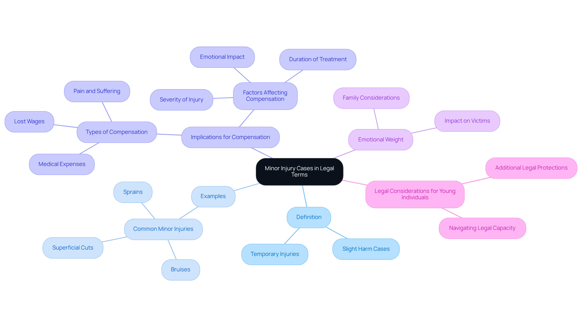 The central node represents the main topic, while branches show related aspects. Each sub-branch provides more detail, helping you navigate the complexities of minor injury cases and their implications. The central node represents the main topic, while branches show related aspects. Each sub-branch provides more detail, helping you navigate the complexities of minor injury cases and their implications.
