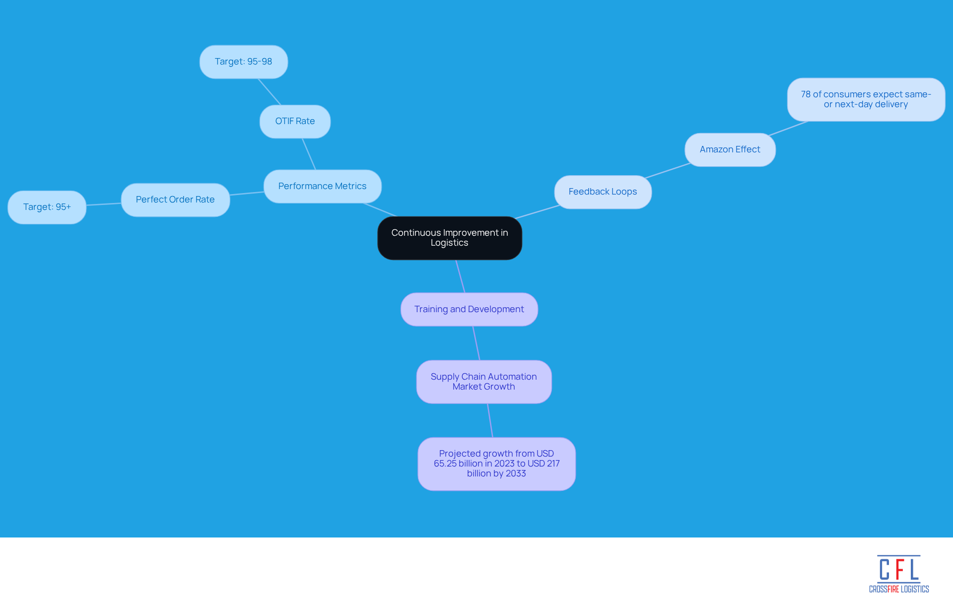 The central node represents the main idea of continuous improvement. Each branch shows a key practice, while sub-branches provide supporting details and statistics. This layout helps to visualize how each practice contributes to overall success in logistics.
