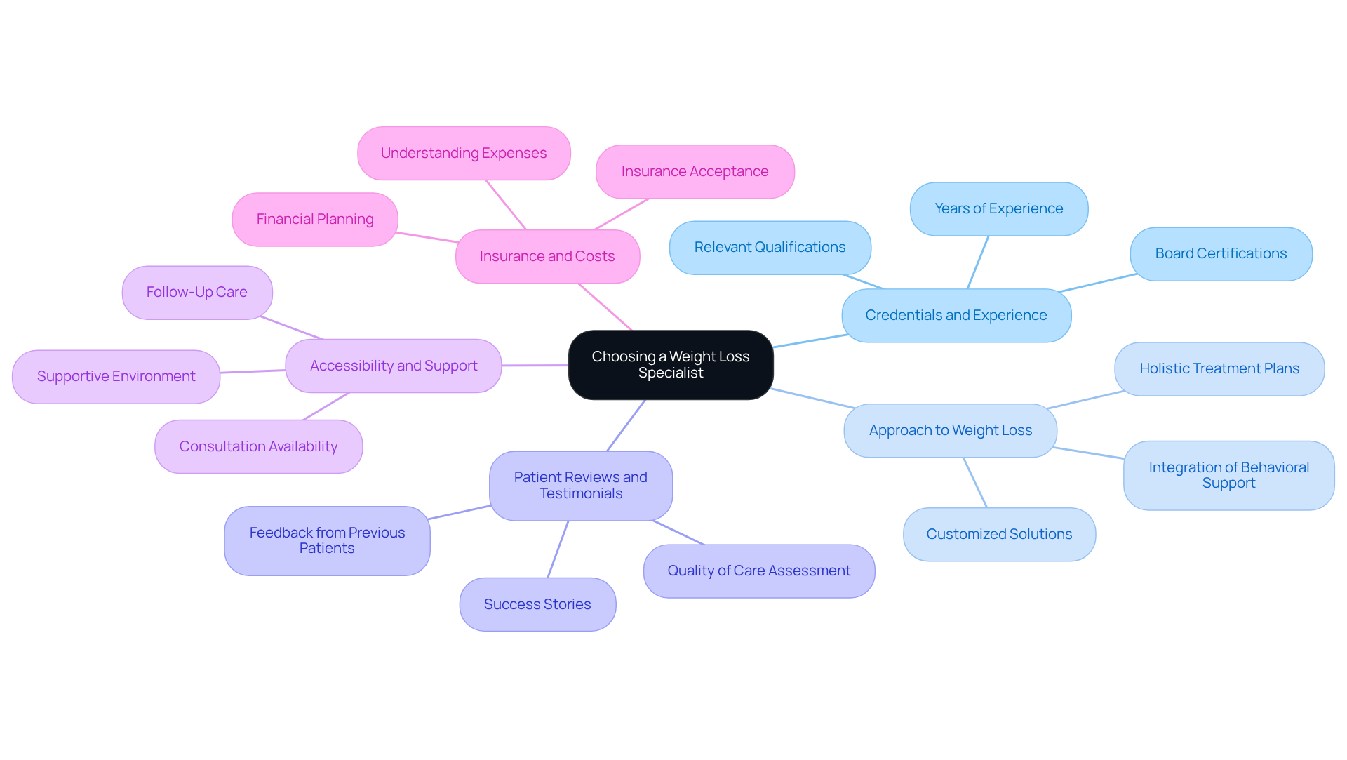 This mindmap helps you visualize the important factors to consider when selecting a weight loss specialist. Each branch represents a key area to focus on, and the sub-branches provide more details about what to look for in that area. Follow the branches to understand how each factor contributes to making an informed choice. This mindmap helps you visualize the important factors to consider when selecting a weight loss specialist. Each branch represents a key area to focus on, and the sub-branches provide more details about what to look for in that area. Follow the branches to understand how each factor contributes to making an informed choice.