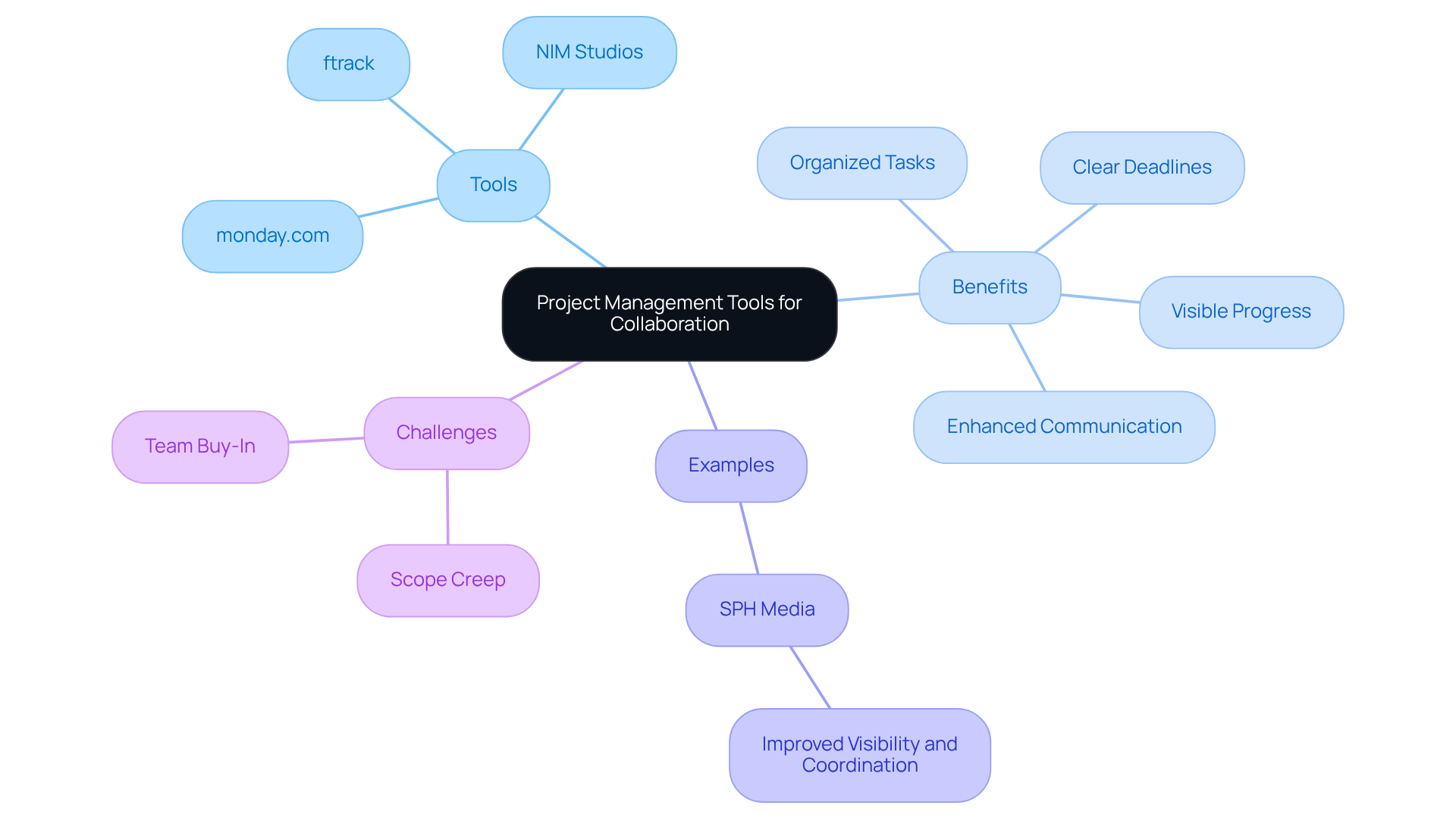 This mindmap starts with the main idea of using project management tools for collaboration. Each branch represents a different aspect: the tools available, the benefits they provide, real-world examples of success, and the challenges teams face. Follow the branches to see how everything connects! This mindmap starts with the main idea of using project management tools for collaboration. Each branch represents a different aspect: the tools available, the benefits they provide, real-world examples of success, and the challenges teams face. Follow the branches to see how everything connects!