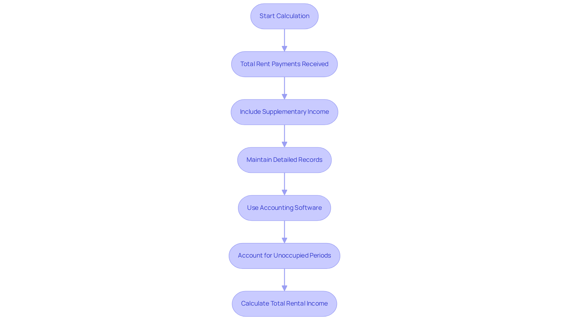 Follow the arrows to see each step in calculating your rental income. Each box represents an important action to take, leading you to the final calculation.