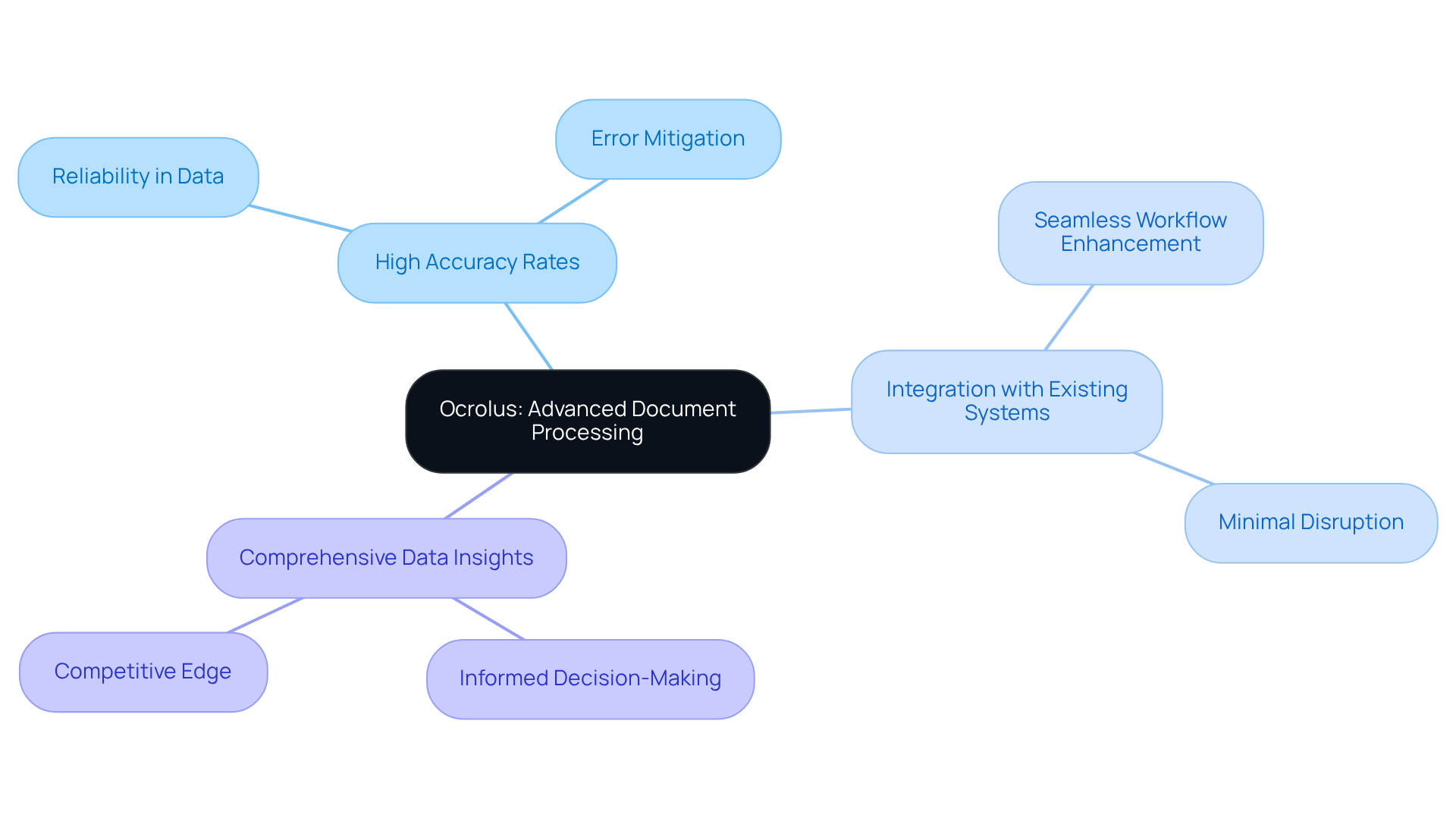 Start at the center with Ocrolus, then explore each branch to see its key features and how they contribute to smarter underwriting.