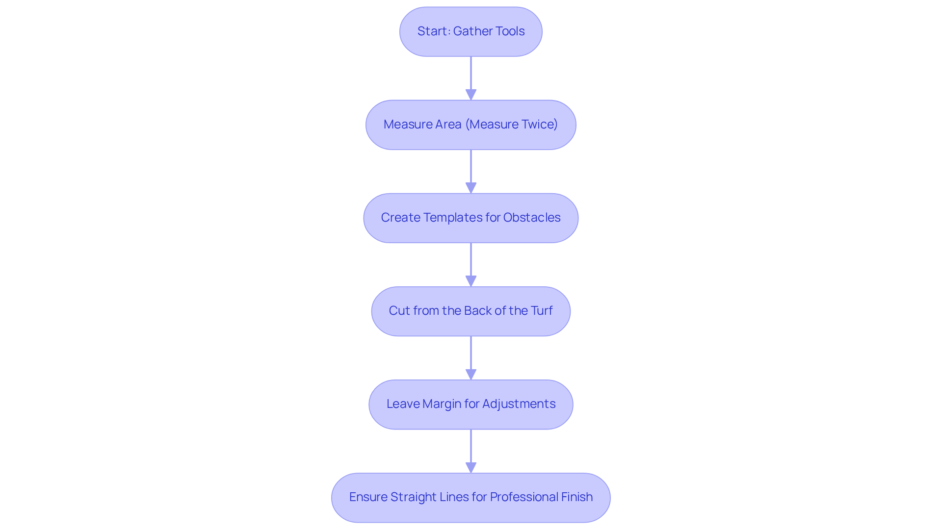 Follow the arrows to see each step in the process of cutting grass. Each box represents an action you need to take to ensure a perfect fit for your space.