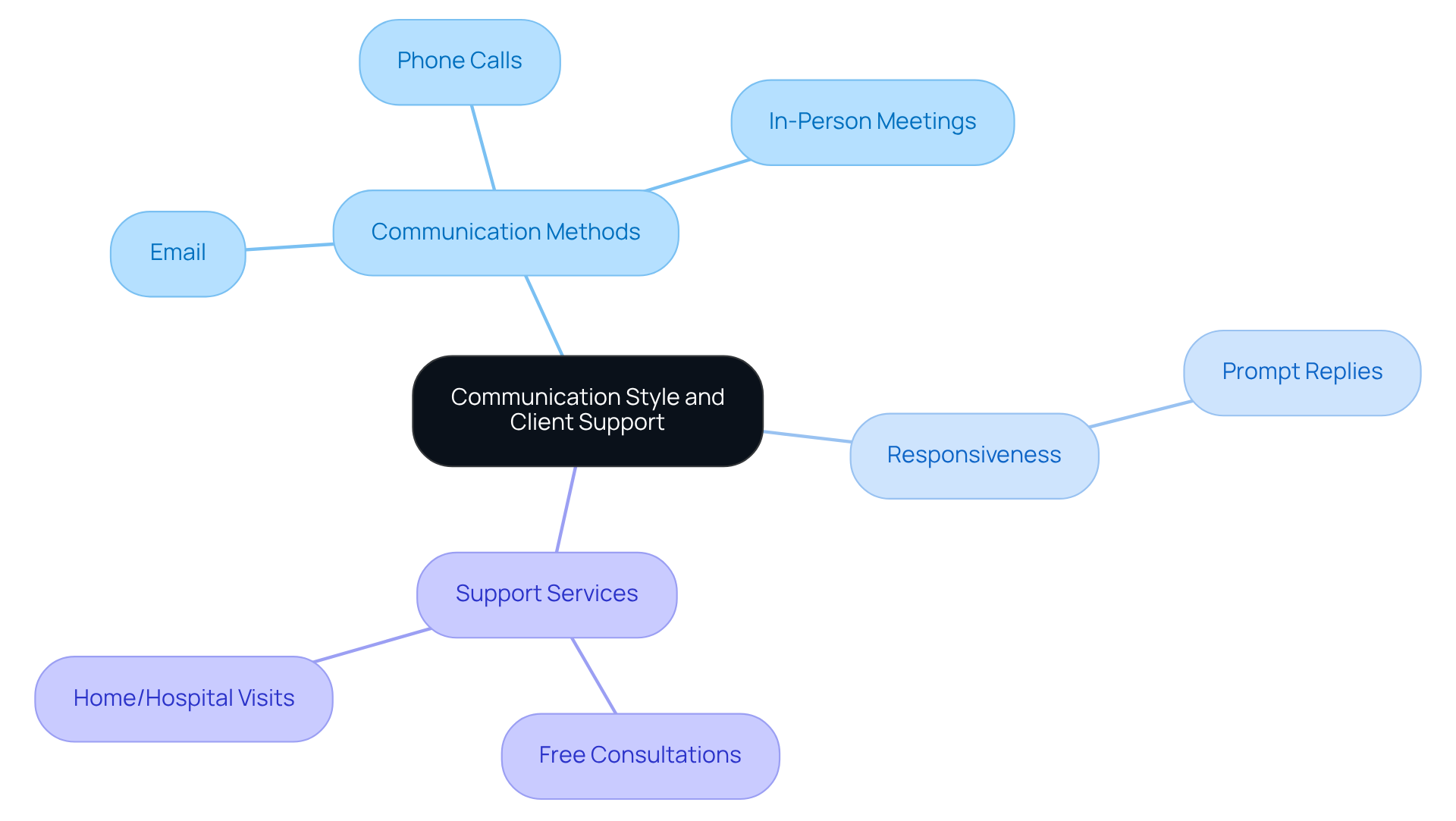 This mindmap starts with the main idea of communication style and support services. Each branch represents a key aspect: how lawyers communicate, how quickly they respond, and what support they offer. Follow the branches to see how these elements connect and contribute to a better attorney-client relationship.