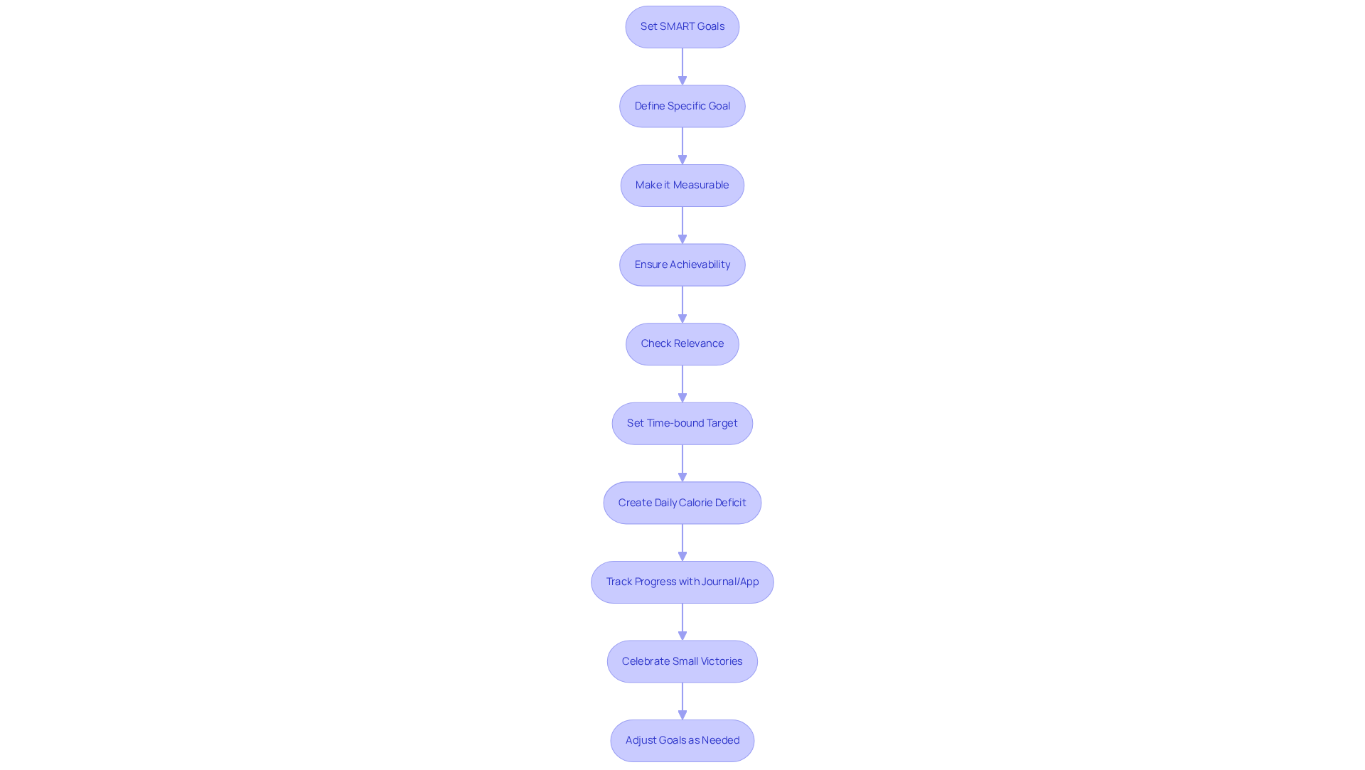 This flowchart guides you through the steps of effective goal-setting and tracking for body composition management. Start with setting your SMART goals, then create a plan to achieve them, track your progress, and celebrate your successes along the way!
