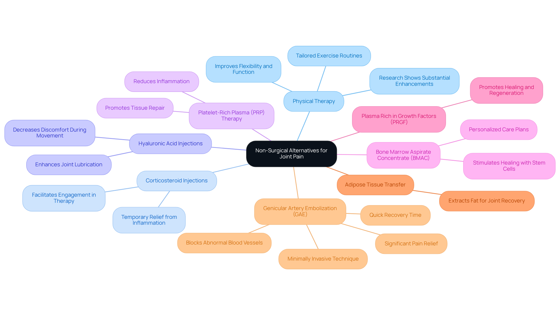 This mindmap starts with the main topic in the center and branches out to show different treatment options. Each branch represents a unique alternative, and you can follow the lines to see how they relate to the central theme of alleviating joint pain. This mindmap starts with the main topic in the center and branches out to show different treatment options. Each branch represents a unique alternative, and you can follow the lines to see how they relate to the central theme of alleviating joint pain.