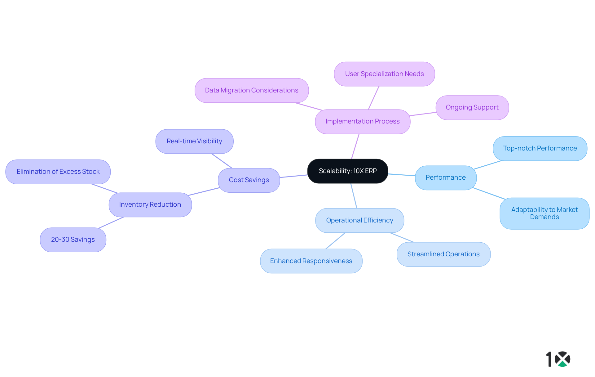 The central node represents the main theme of scalability, while the branches show different aspects of how 10X ERP supports businesses in adapting to growth. Each branch connects to specific benefits or considerations, helping you understand the full picture. The central node represents the main theme of scalability, while the branches show different aspects of how 10X ERP supports businesses in adapting to growth. Each branch connects to specific benefits or considerations, helping you understand the full picture.