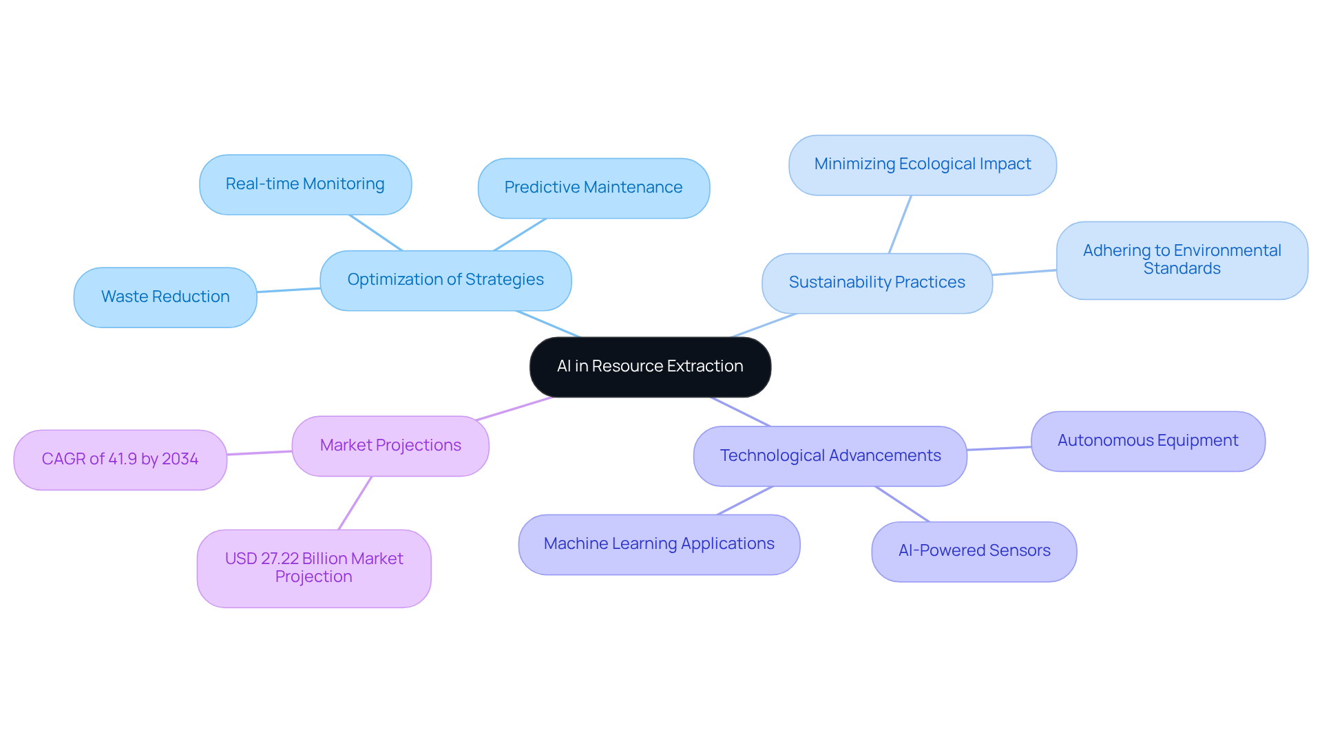 Start at the center with the main idea of AI in resource extraction, then explore the branches to see how it optimizes strategies, promotes sustainability, advances technology, and impacts the market.