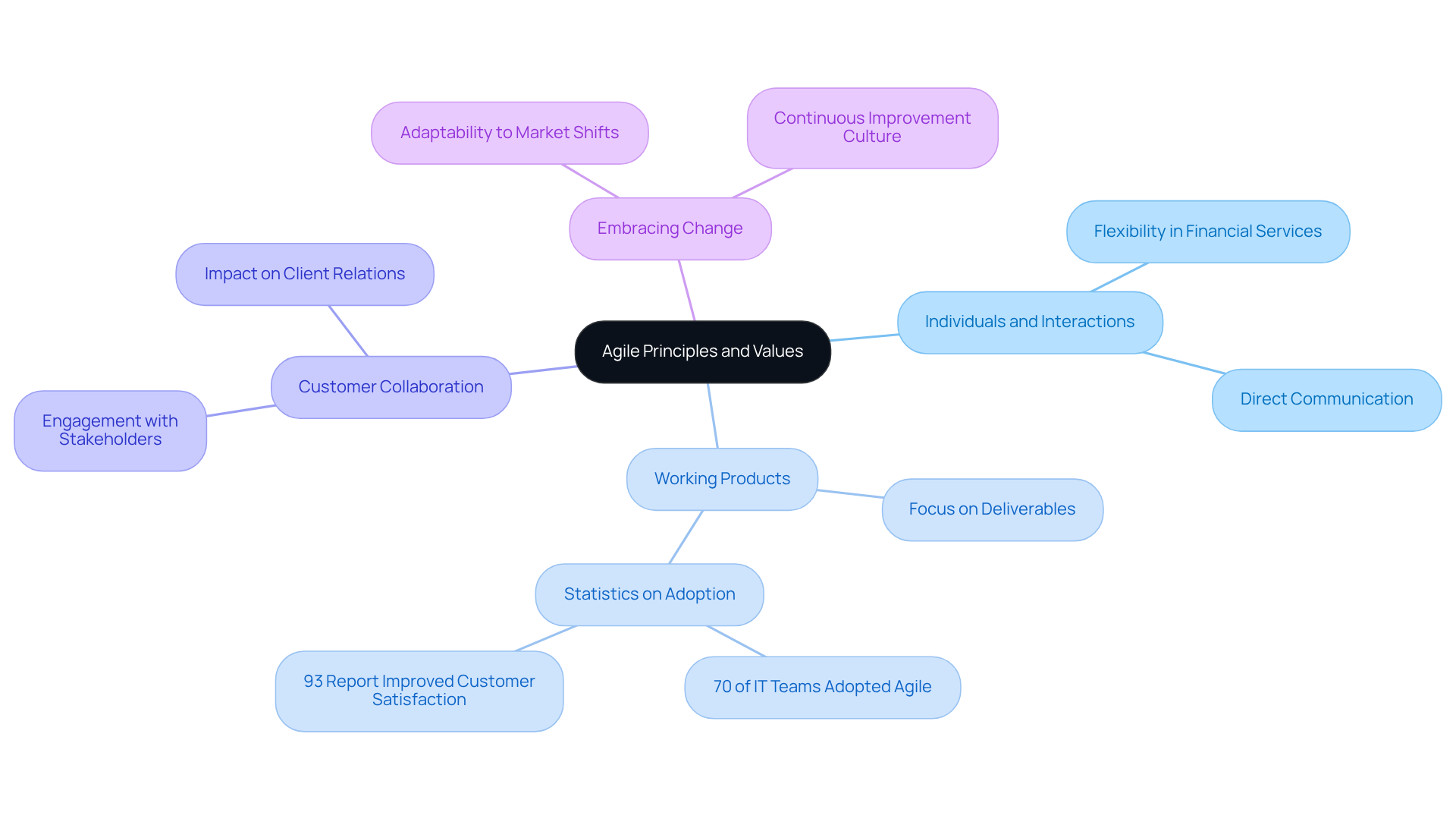 This mindmap starts with the central idea of Agile principles, branching out to show the four core values. Each branch highlights how these values apply in the financial sector and includes supporting statistics, helping you see the connections and importance of Agile methodologies. This mindmap starts with the central idea of Agile principles, branching out to show the four core values. Each branch highlights how these values apply in the financial sector and includes supporting statistics, helping you see the connections and importance of Agile methodologies.