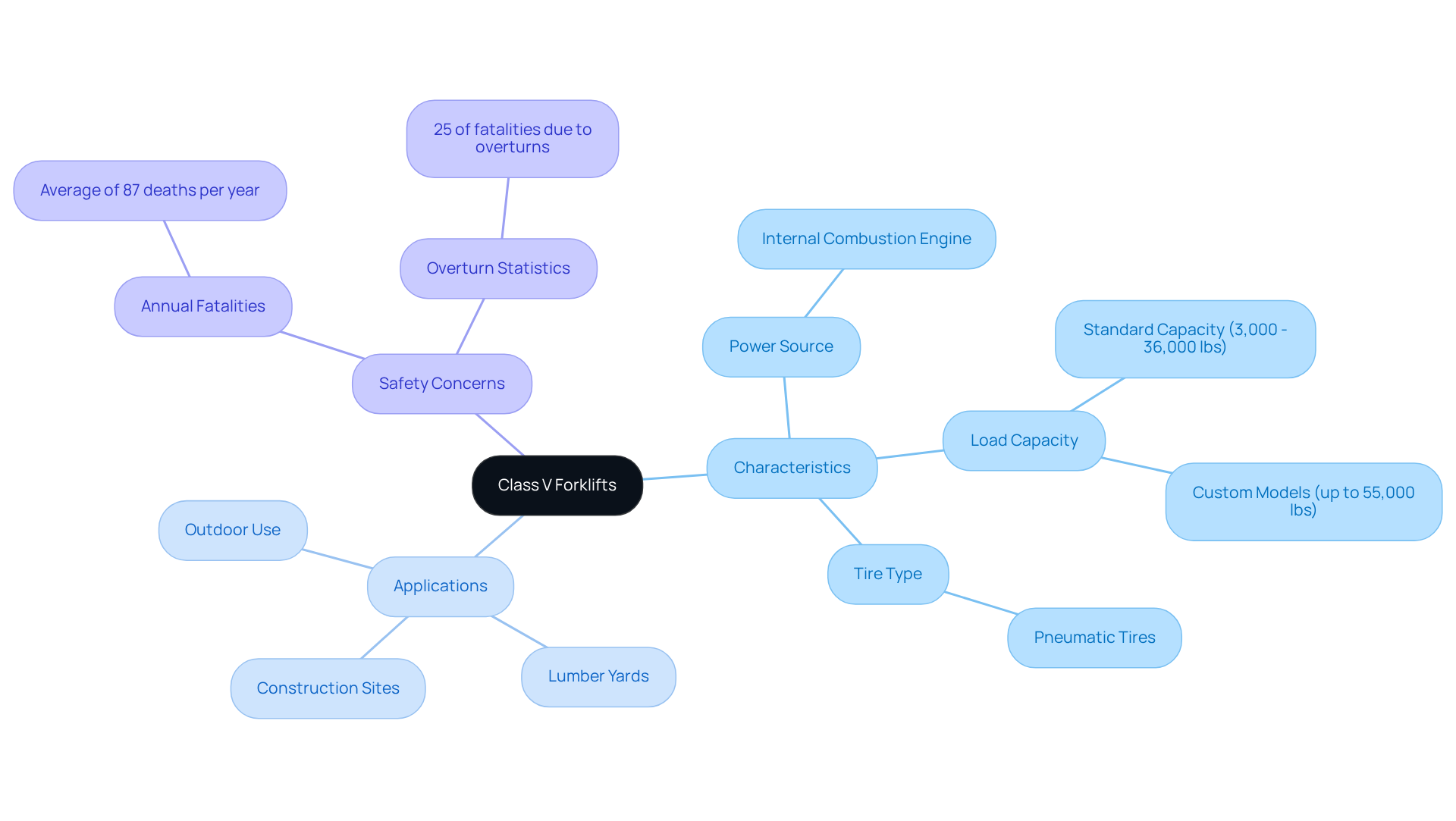 Start at the center with Class V Forklifts, then explore the branches to learn about their features, where they're used, and important safety information. Start at the center with Class V Forklifts, then explore the branches to learn about their features, where they're used, and important safety information.