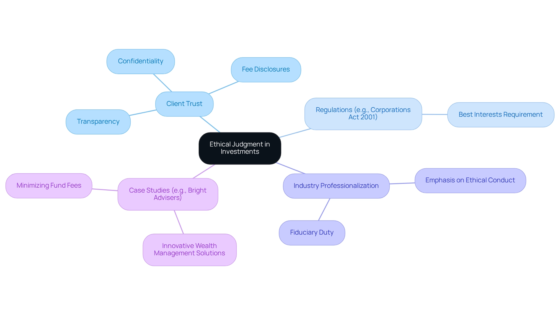 This mindmap illustrates how ethical judgment impacts various aspects of investment practices. Each branch shows a different area of focus, helping you see the connections between ethical behavior and client trust, regulations, and industry evolution. This mindmap illustrates how ethical judgment impacts various aspects of investment practices. Each branch shows a different area of focus, helping you see the connections between ethical behavior and client trust, regulations, and industry evolution.