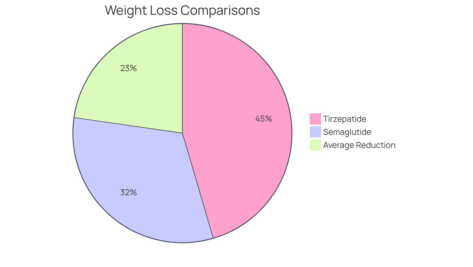 Each slice of the pie shows the average percentage of weight loss achieved by each medication. The larger the slice, the more effective the medication has been in helping individuals lose weight.