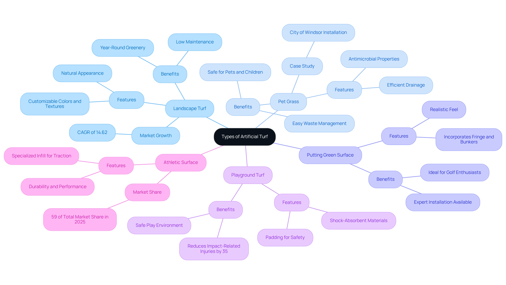 The central node represents the main topic of artificial turf. Each branch shows a specific type of turf, with further details on what makes it unique. This helps you quickly grasp the options available and their specific uses. The central node represents the main topic of artificial turf. Each branch shows a specific type of turf, with further details on what makes it unique. This helps you quickly grasp the options available and their specific uses.