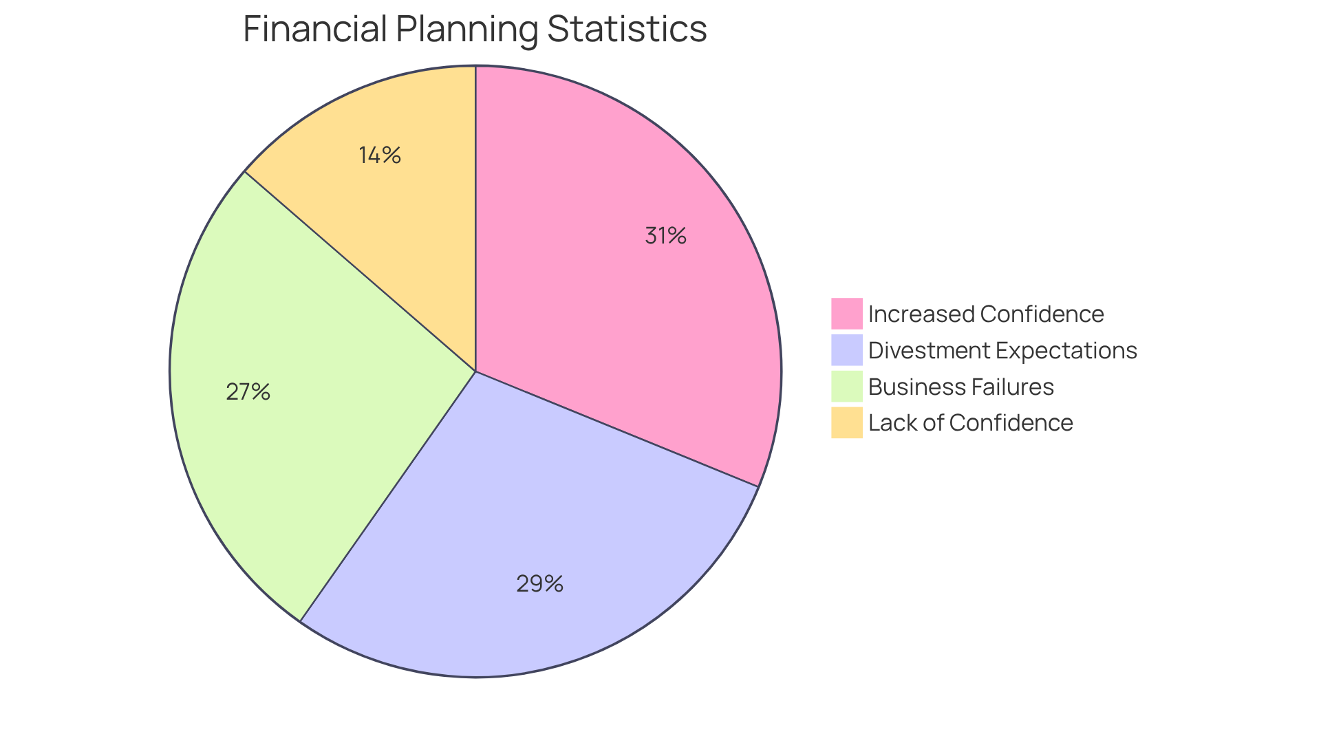 Each slice of the pie shows a different statistic about financial planning for business owners. The larger the slice, the more significant the issue or benefit it represents. Each slice of the pie shows a different statistic about financial planning for business owners. The larger the slice, the more significant the issue or benefit it represents.