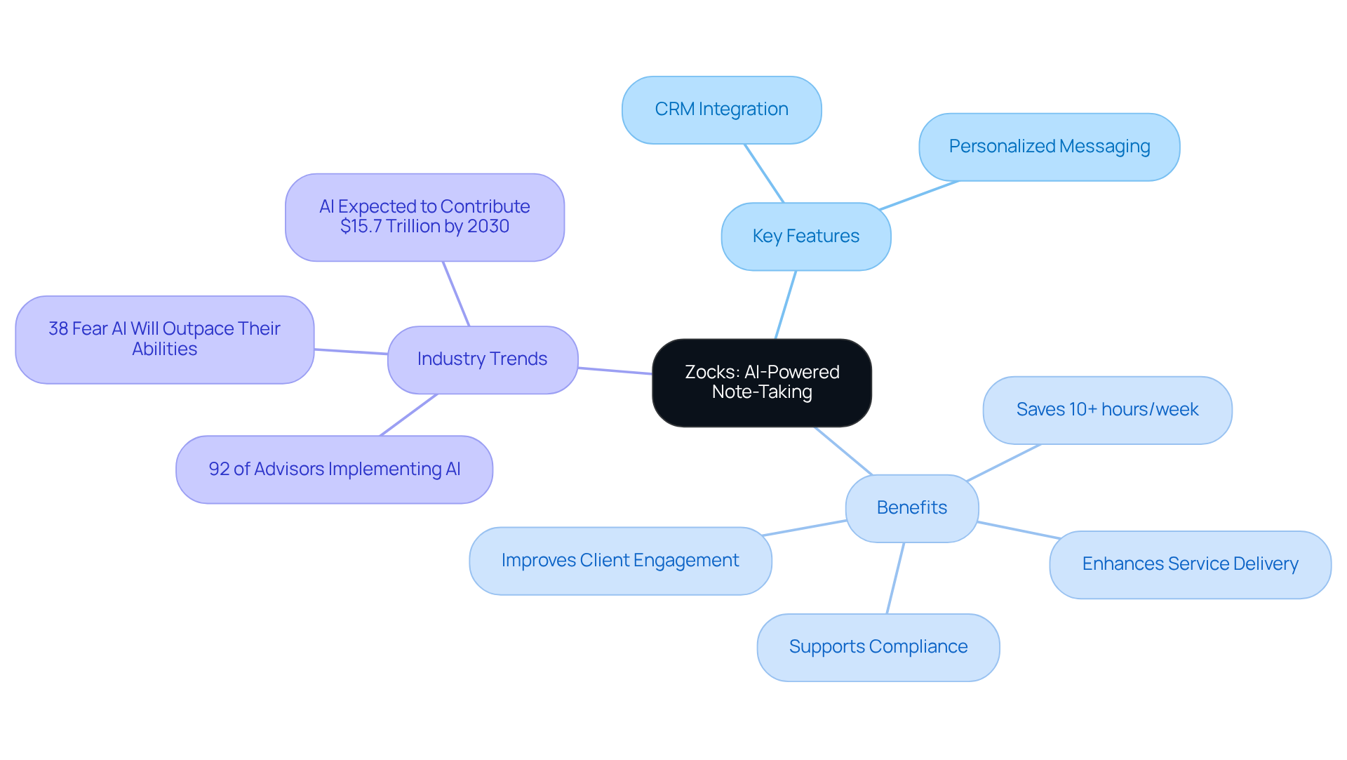 The central node represents Zocks, and the branches show its features and benefits. Each branch connects to specific aspects of the software, illustrating how it supports wealth management professionals.
