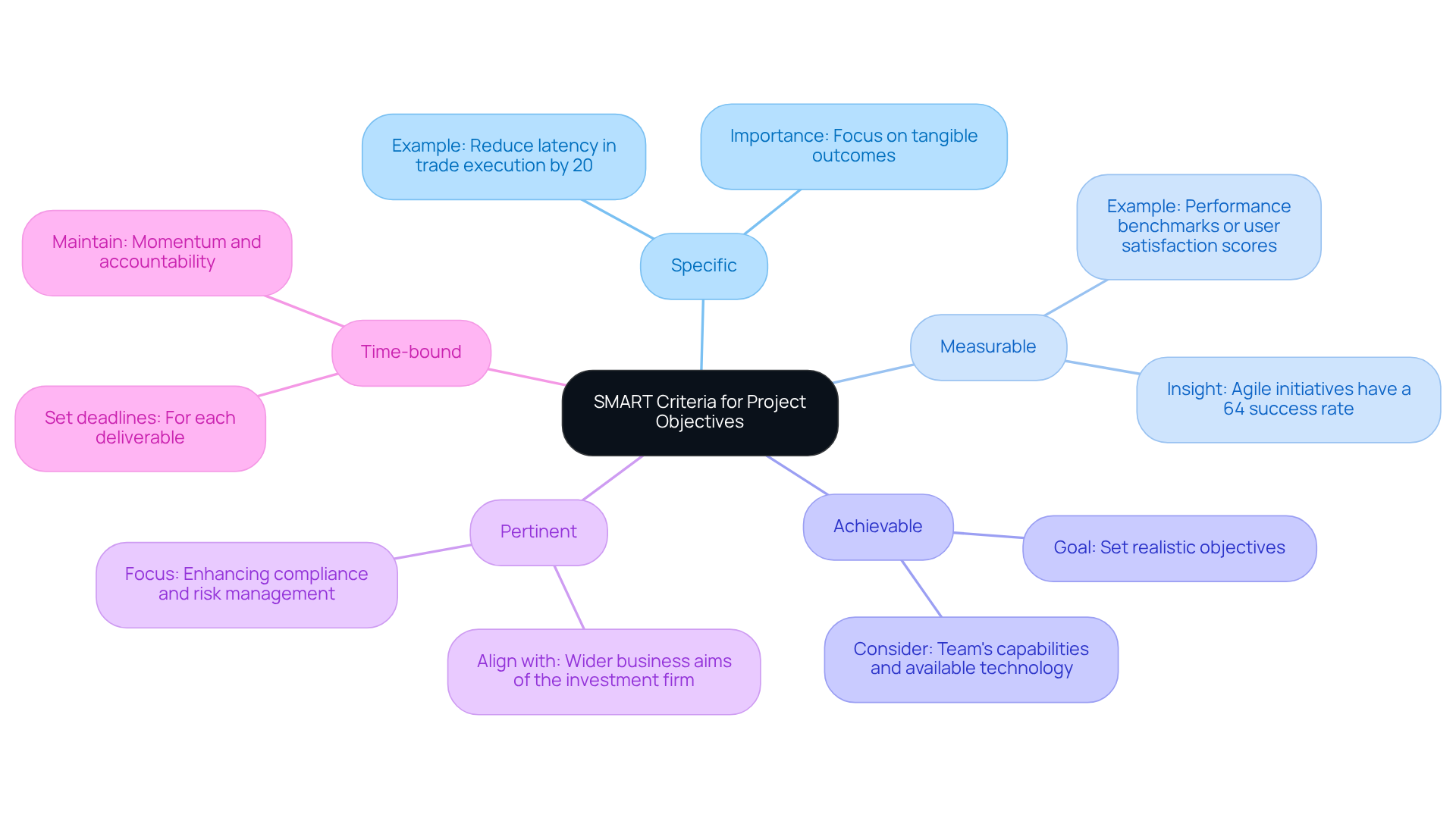 This mindmap illustrates the SMART criteria for setting clear project objectives. Each branch represents a key aspect of SMART, with examples provided to clarify how to apply each criterion effectively. Follow the branches to understand how each part contributes to successful project management.