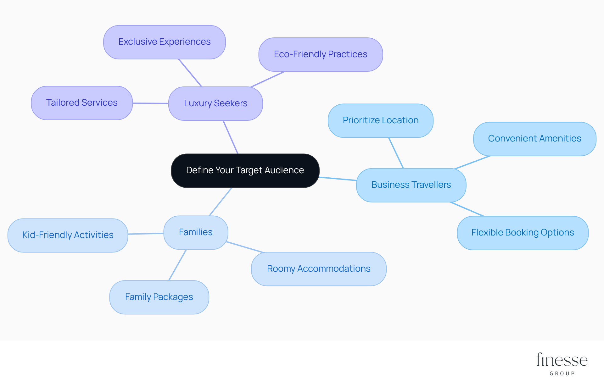 At the center, we have the main goal of defining your audience. Each branch represents a different segment, with further details explaining their specific needs and preferences for accommodations.