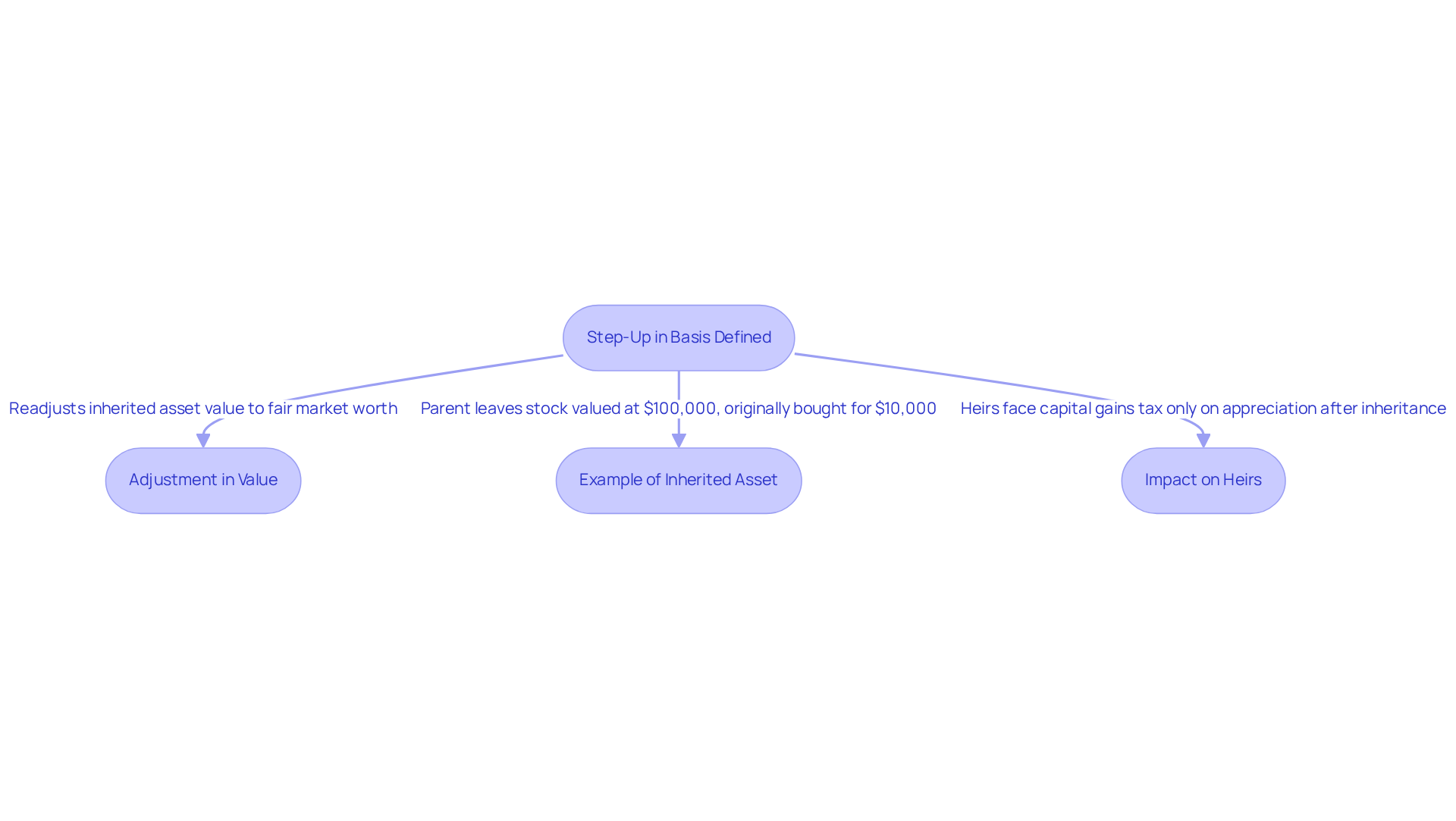 Each step in the flowchart guides you through understanding how the step-up in basis works and what it means for your family's financial future. Follow the arrows to see the connections between concepts and their implications.