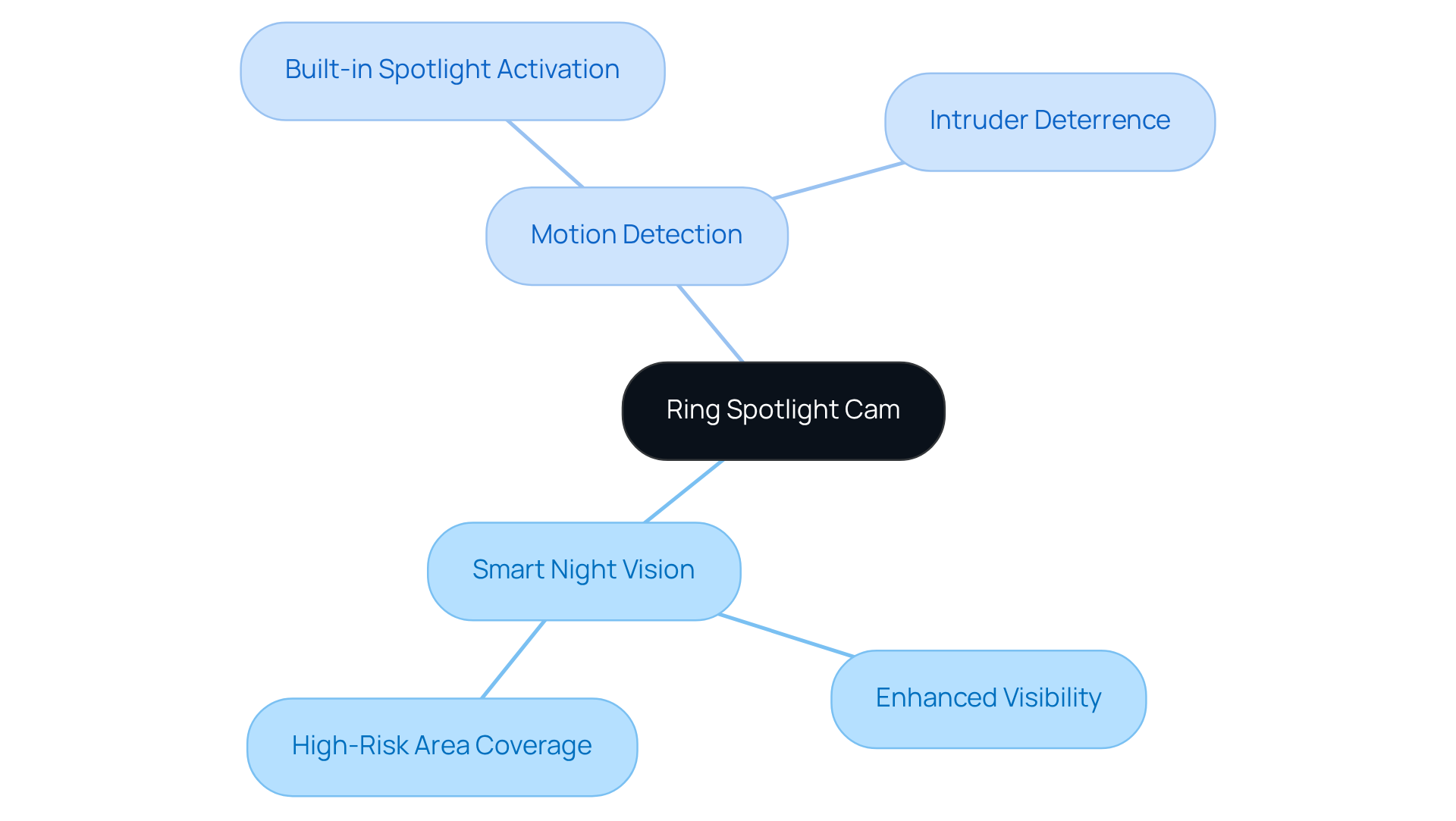 The central node represents the Ring Spotlight Cam, while the branches show its key features and benefits. Each sub-branch provides more detail, helping you understand how this device enhances home security.