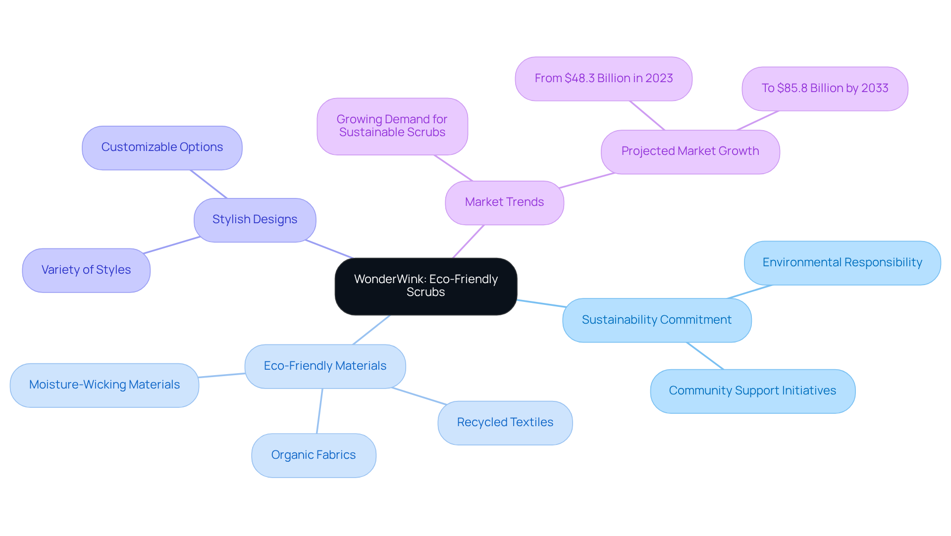 The center represents WonderWink's focus on sustainability, with branches showing how they achieve this through materials, designs, and market awareness. Follow the branches to explore each aspect of their eco-friendly approach. The center represents WonderWink's focus on sustainability, with branches showing how they achieve this through materials, designs, and market awareness. Follow the branches to explore each aspect of their eco-friendly approach.