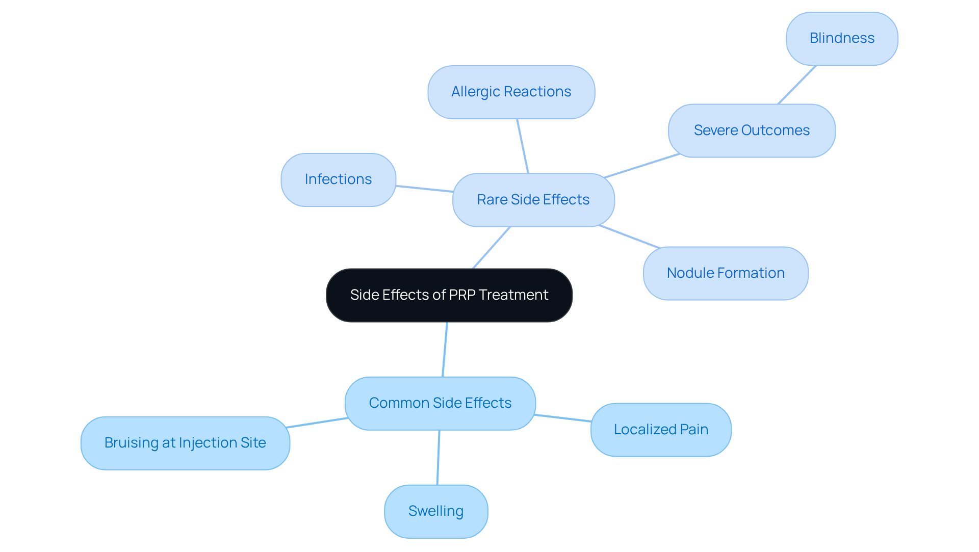 This mindmap shows the side effects associated with PRP treatment. The central idea is the side effects, branching out into common and rare effects. Common effects are generally mild and resolve quickly, while rare effects can be more serious. This structure helps you understand what to expect and when to seek help. This mindmap shows the side effects associated with PRP treatment. The central idea is the side effects, branching out into common and rare effects. Common effects are generally mild and resolve quickly, while rare effects can be more serious. This structure helps you understand what to expect and when to seek help.