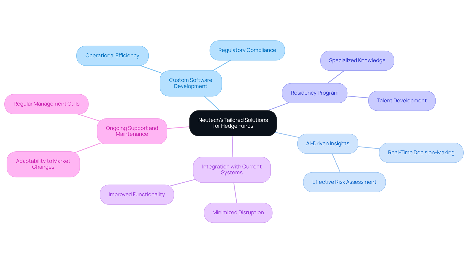 This mindmap illustrates the various tailored solutions Neutech offers to hedge funds. Each branch represents a specific service, and the sub-branches highlight the key benefits or features of those services. Follow the branches to understand how Neutech addresses the unique challenges faced by hedge funds.