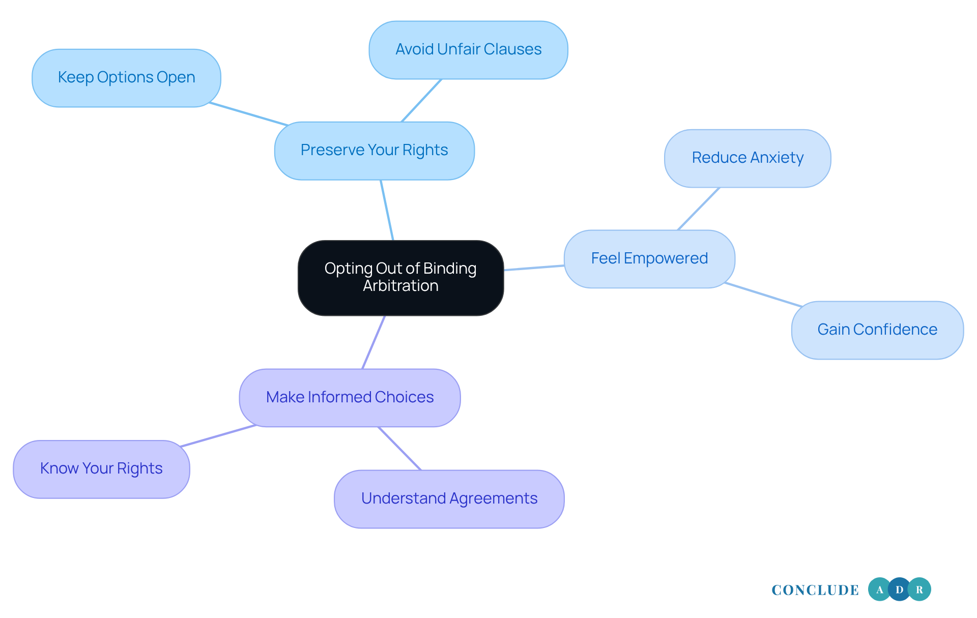 Start at the center with the main topic, then follow the branches to explore the benefits of knowing your rights regarding arbitration. Each branch highlights a key advantage, helping you see why it's important to be informed. Start at the center with the main topic, then follow the branches to explore the benefits of knowing your rights regarding arbitration. Each branch highlights a key advantage, helping you see why it's important to be informed.