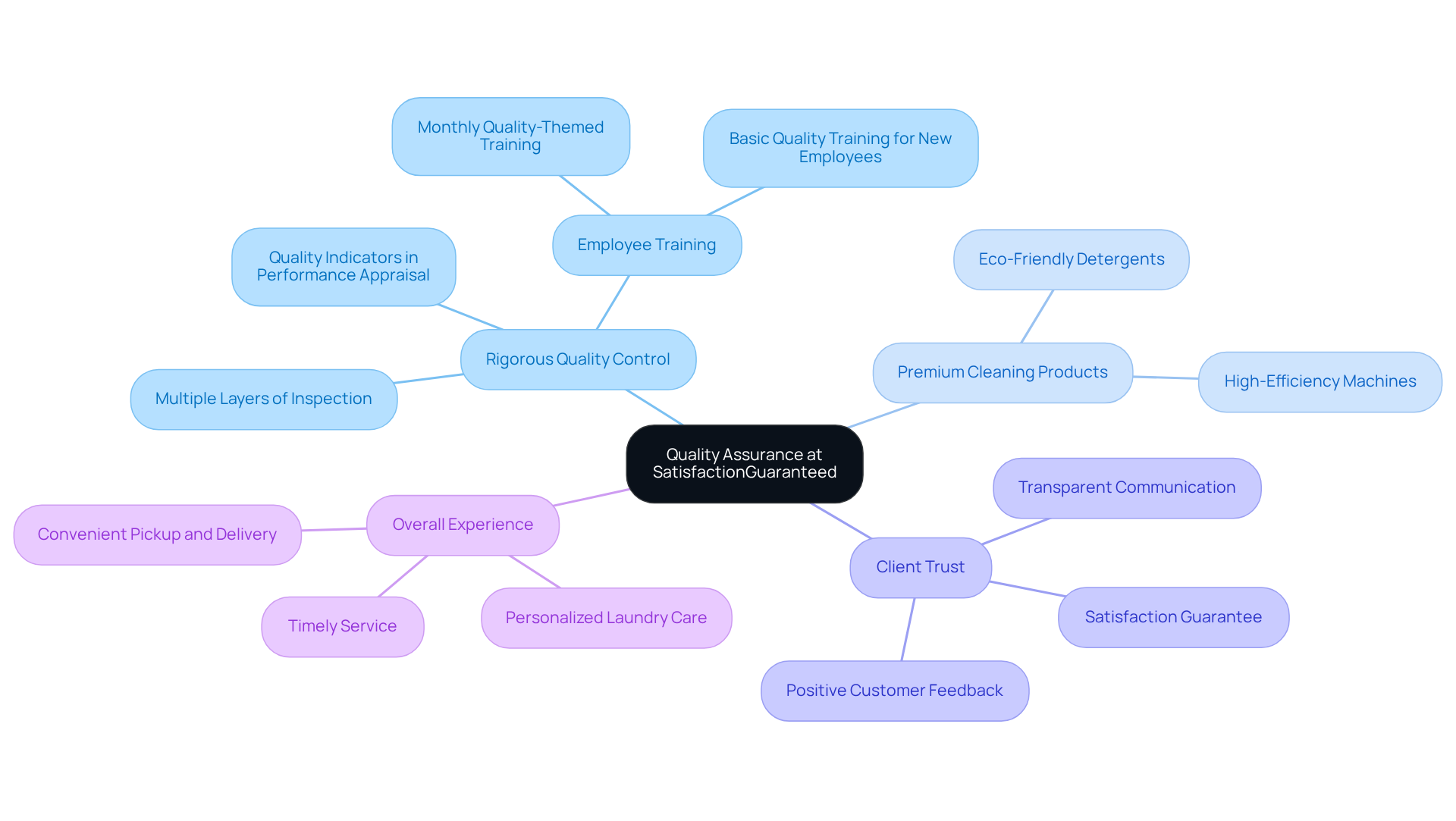 The central node represents the main focus on quality assurance, while the branches show how different aspects contribute to building client trust and satisfaction. Follow the branches to see how each element supports the overall strategy. The central node represents the main focus on quality assurance, while the branches show how different aspects contribute to building client trust and satisfaction. Follow the branches to see how each element supports the overall strategy.
