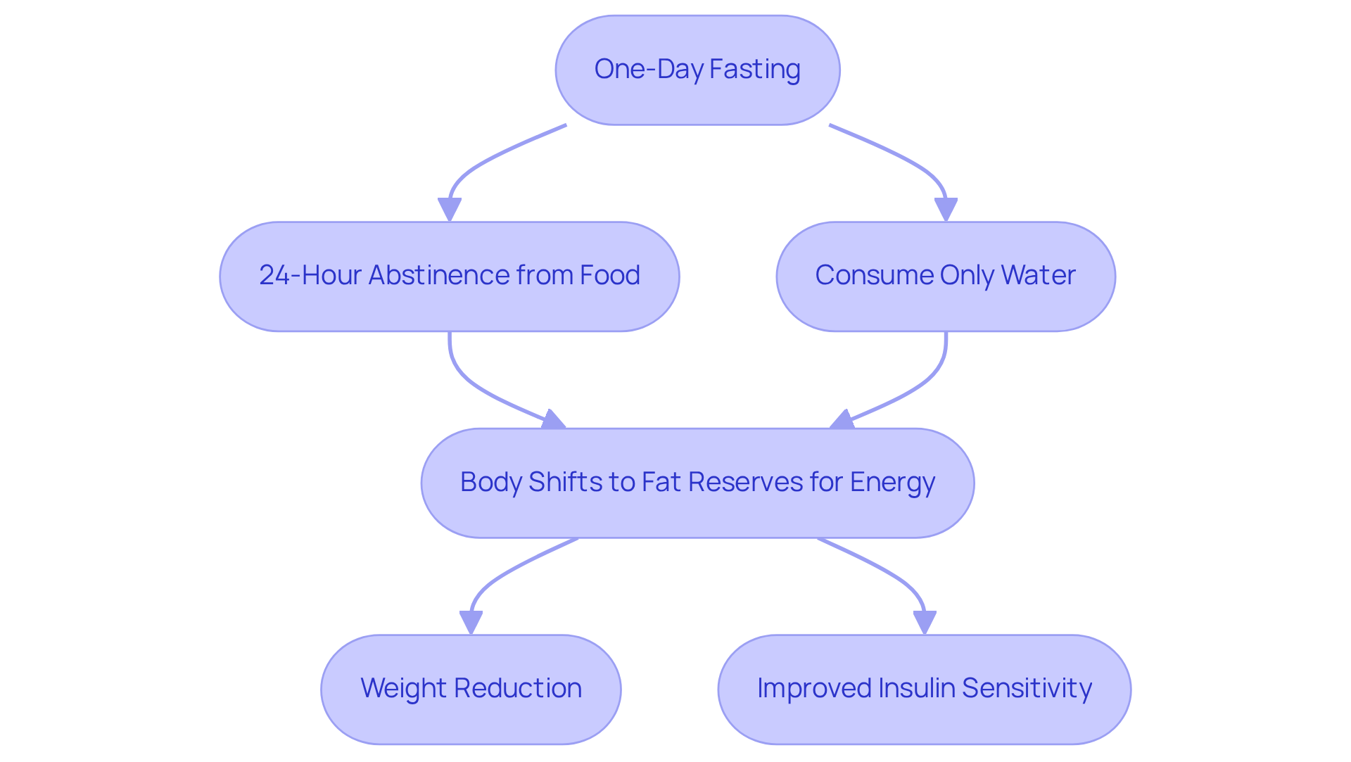 This flowchart outlines the steps and effects of one-day fasting. Start with the fasting period, see how your body responds, and understand the potential benefits. This flowchart outlines the steps and effects of one-day fasting. Start with the fasting period, see how your body responds, and understand the potential benefits.