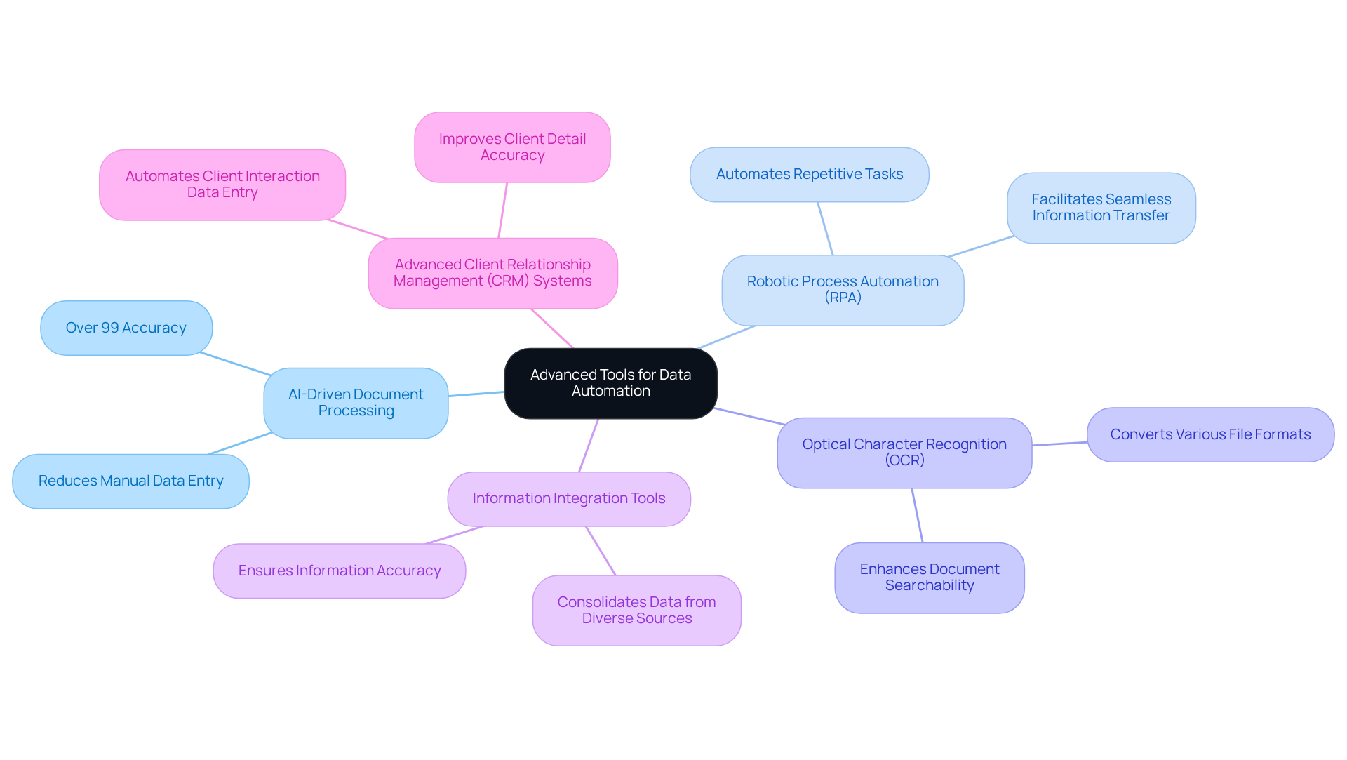 The central node represents the main theme of data automation, while each branch highlights a specific tool and its advantages. Follow the branches to explore how each tool contributes to improving efficiency in wealth management.