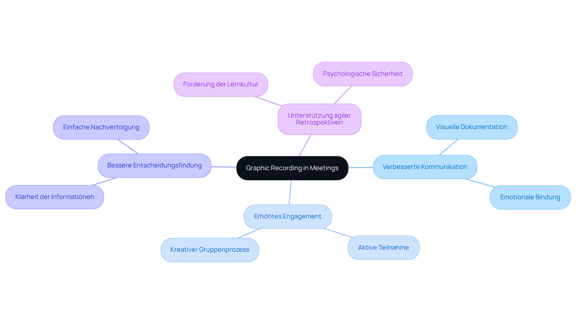 Der zentrale Knoten zeigt die Hauptthematik, und die verschiedenen Zweige repräsentieren die Vorteile und Aspekte, die Graphic Recording mit sich bringt. Verfolgen Sie die Zweige, um zu sehen, wie sie miteinander verbunden sind und welche positiven Auswirkungen sie auf Meetings haben. Der zentrale Knoten zeigt die Hauptthematik, und die verschiedenen Zweige repräsentieren die Vorteile und Aspekte, die Graphic Recording mit sich bringt. Verfolgen Sie die Zweige, um zu sehen, wie sie miteinander verbunden sind und welche positiven Auswirkungen sie auf Meetings haben.