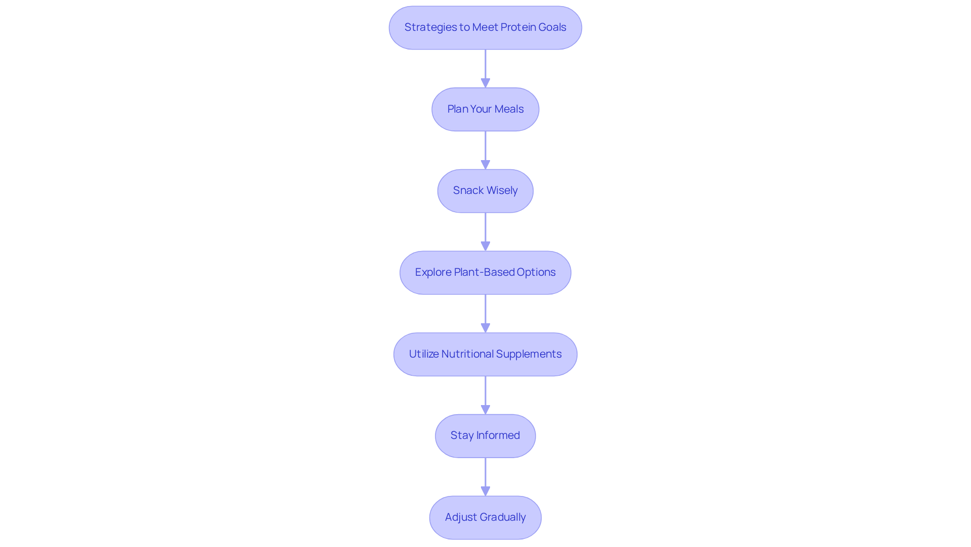 Each box represents a strategy you can use to help meet your daily protein goals. Follow the arrows to see how these strategies connect and build upon each other for better nutritional management.