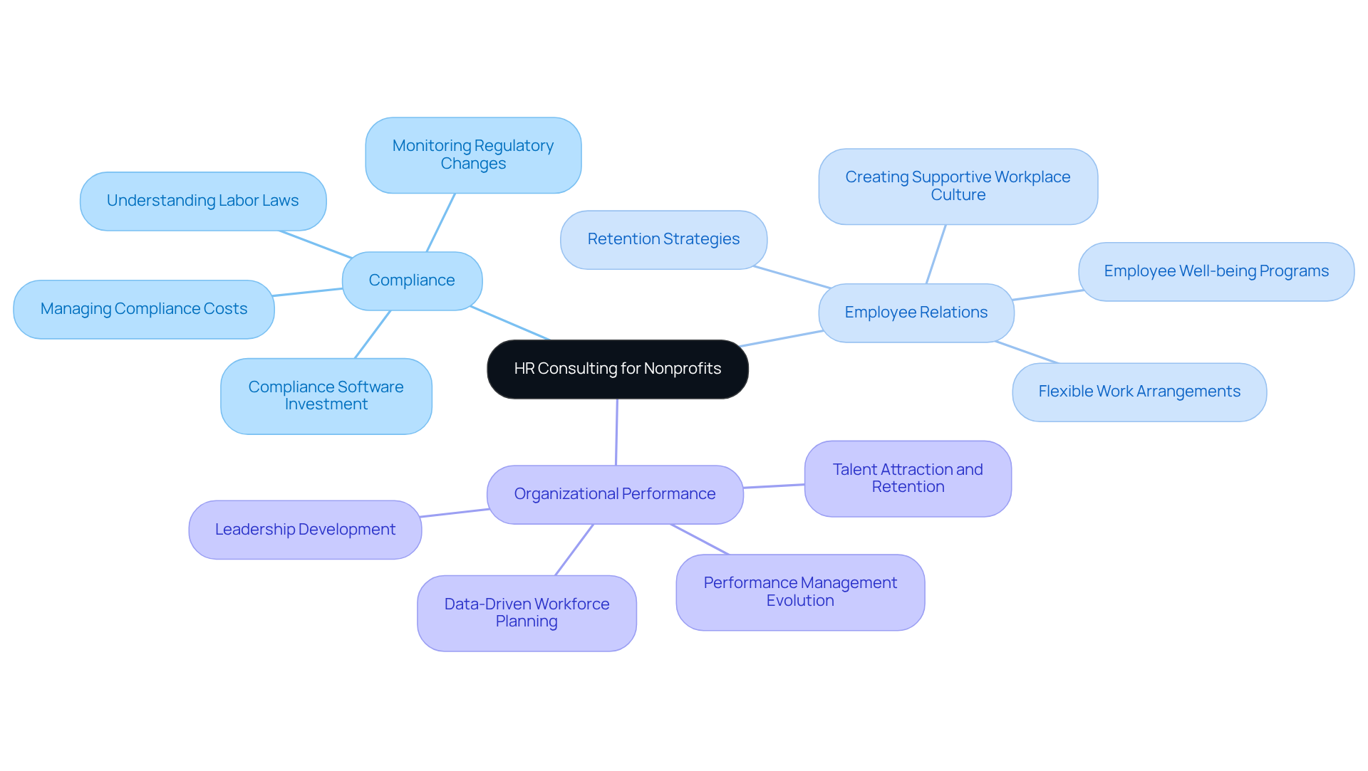 This mindmap illustrates how specialized HR consulting can help nonprofits tackle various HR challenges. Each branch represents a key area of focus, and the sub-branches show specific issues and solutions, helping you see the connections and importance of tailored HR strategies.