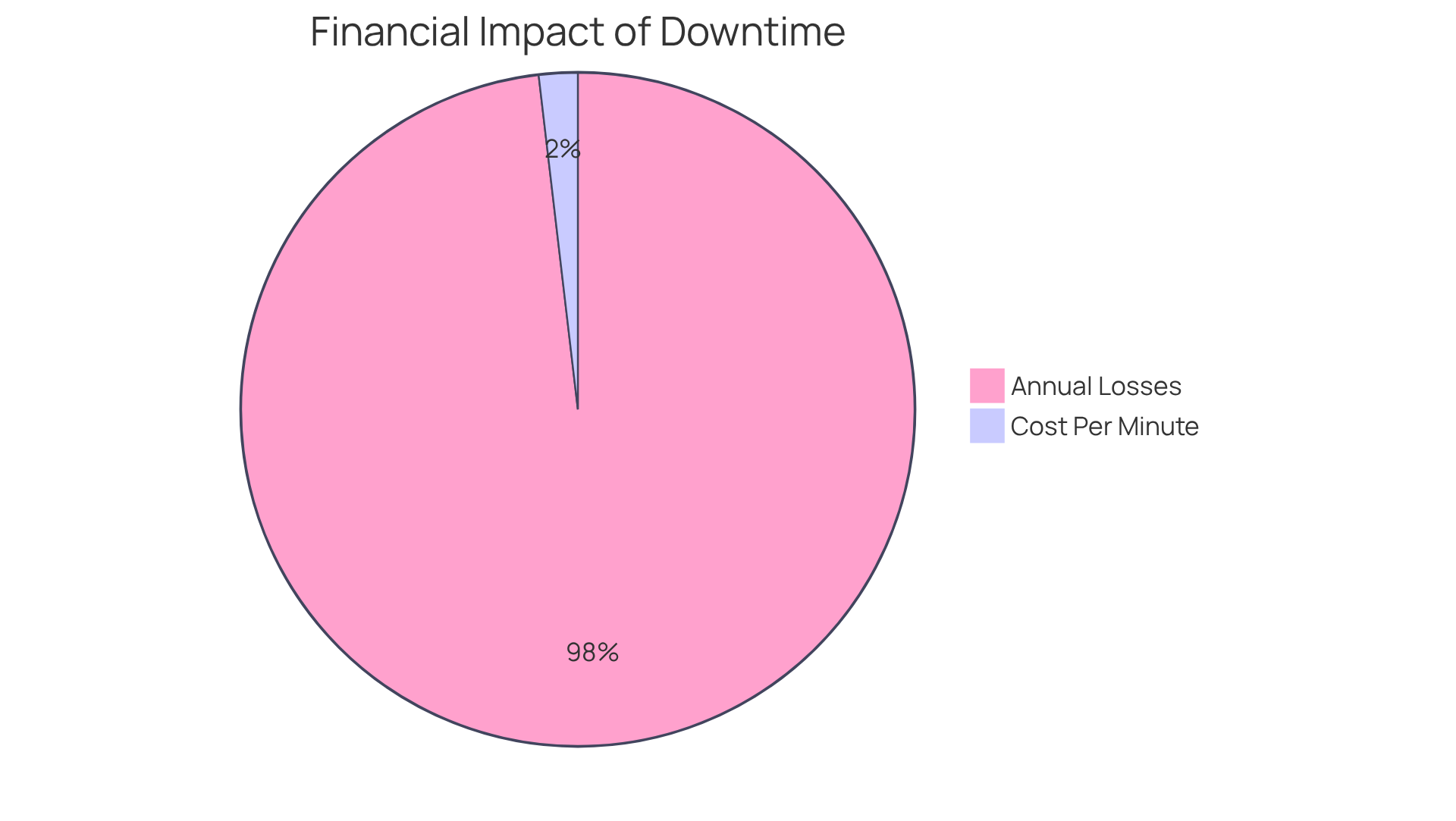 This chart shows how much power outages can cost the economy and businesses. The blue slice represents the total annual losses, while the orange slice shows how much each minute of downtime costs. The bigger the slice, the more significant the financial impact!