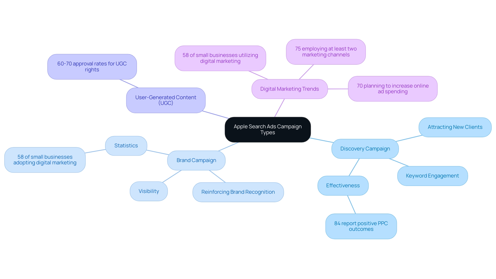 The central node represents campaign types, with branches for Discovery and Brand campaigns. Sub-branches include objectives and statistics relevant to each type.