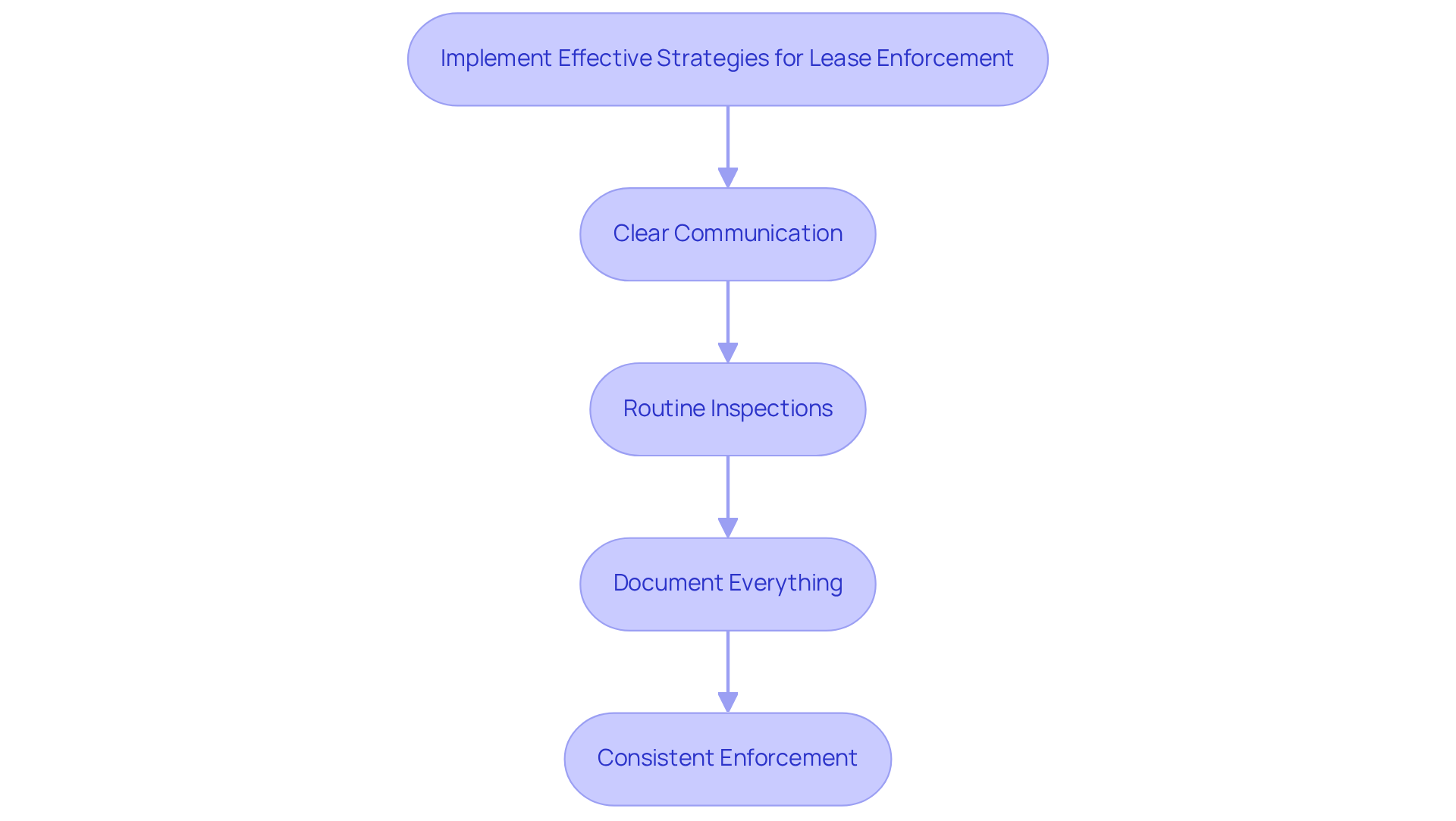 Each box represents a key strategy for enforcing lease agreements. Follow the arrows to see how these strategies build on each other to create a successful enforcement process.