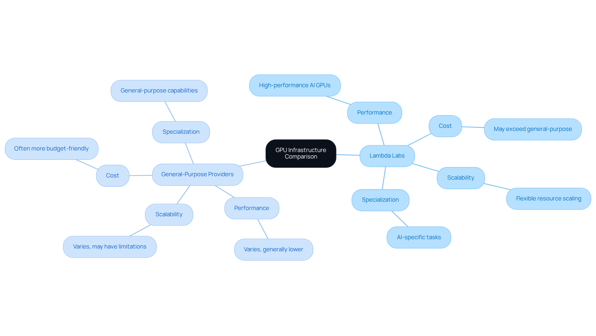 The central node represents the overall comparison, while the branches show how Lambda Labs and general-purpose providers differ in key areas. Each metric helps you understand the strengths and weaknesses of each option.