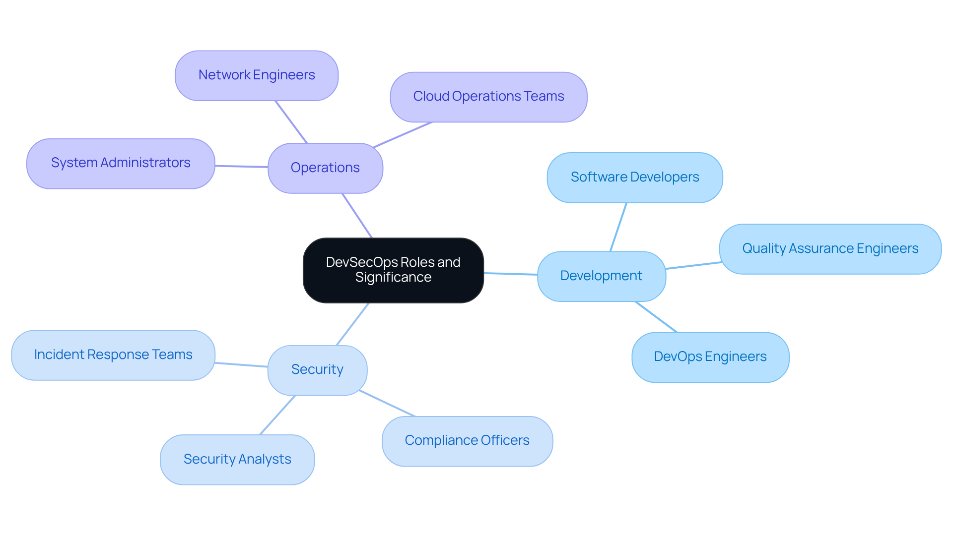 Understanding DevSecOps Roles: Importance and Key Responsibilities - Techneeds