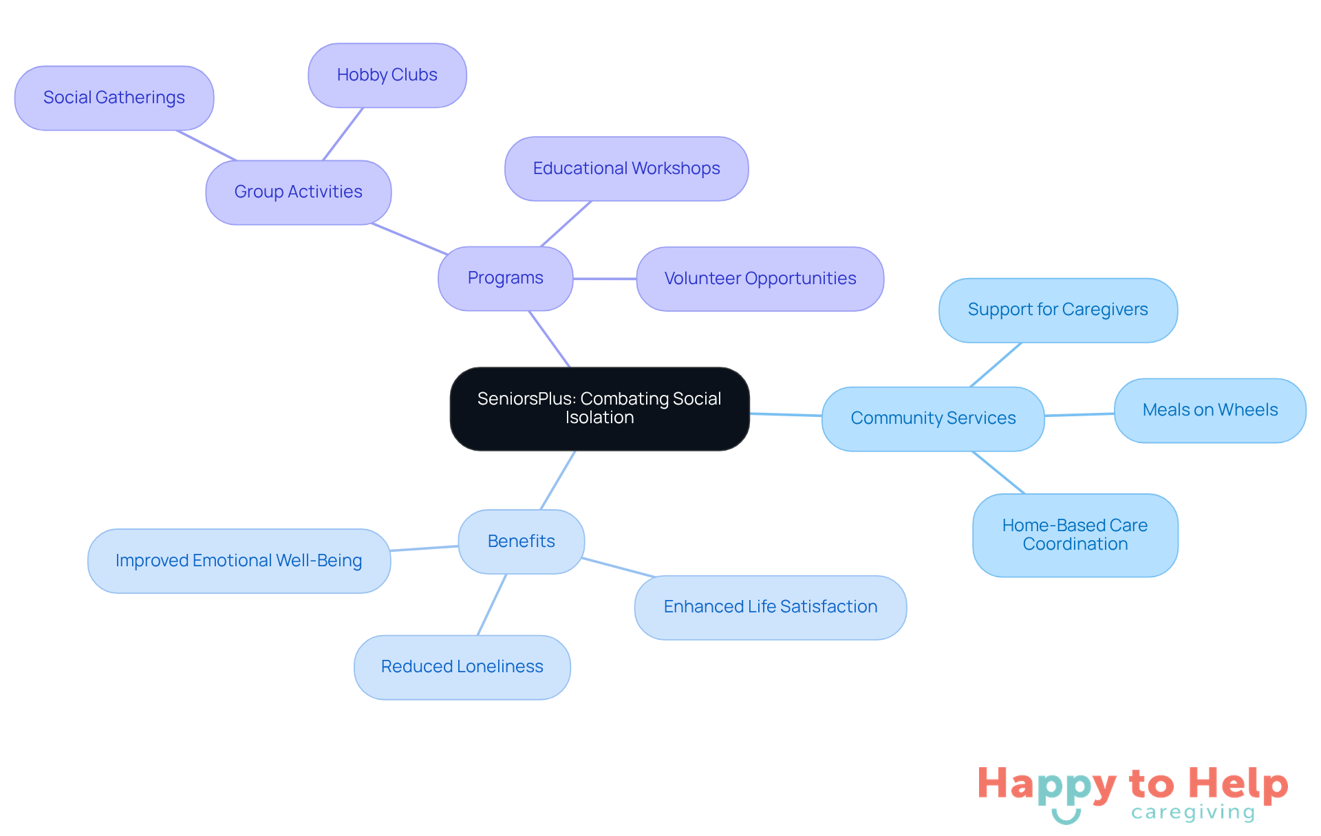 The center represents the main goal of reducing social isolation, while the branches show the different services and their benefits, helping you understand how each part contributes to the overall mission.