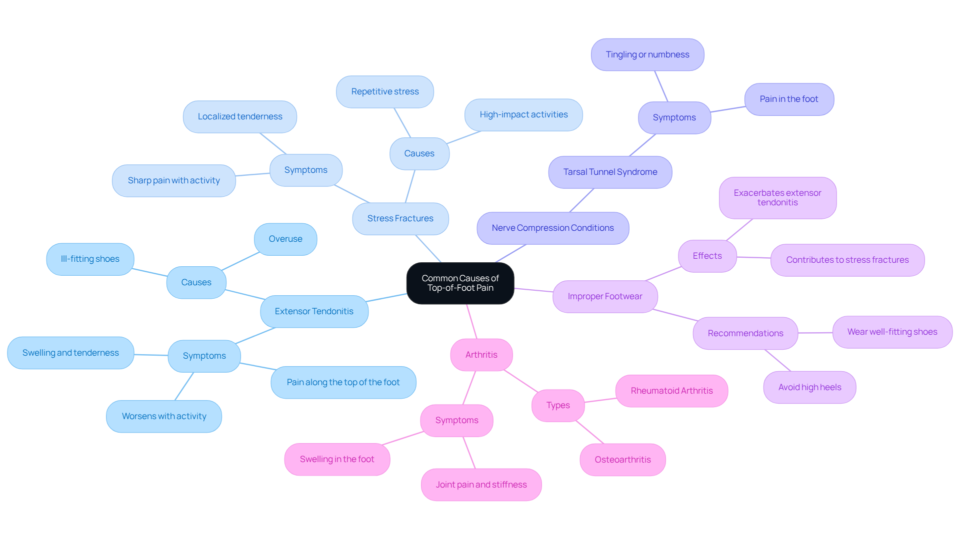 The center shows the main topic, and each branch represents a specific cause of pain. Follow the branches to learn more about each condition and how they relate to foot health.