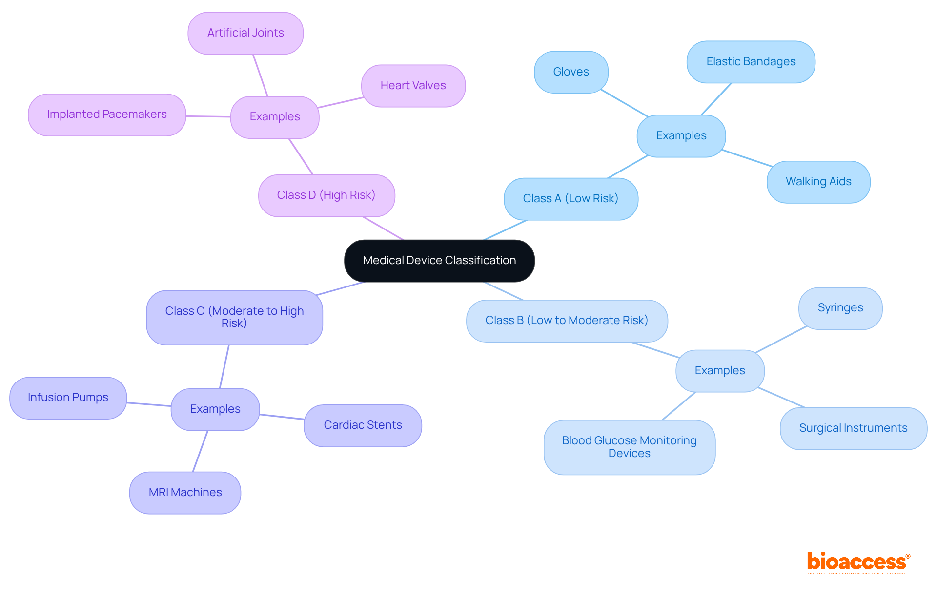 The central node represents the overall classification of medical devices. Each branch shows a class of devices, with examples listed underneath. This layout helps you understand how different devices are categorized based on their risk levels.