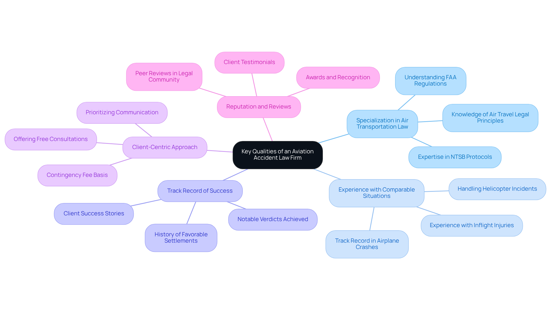 The center represents the main topic, while the branches show the important qualities to look for in a law firm. Each branch can be explored to understand what makes a firm suitable for handling aviation accident cases.