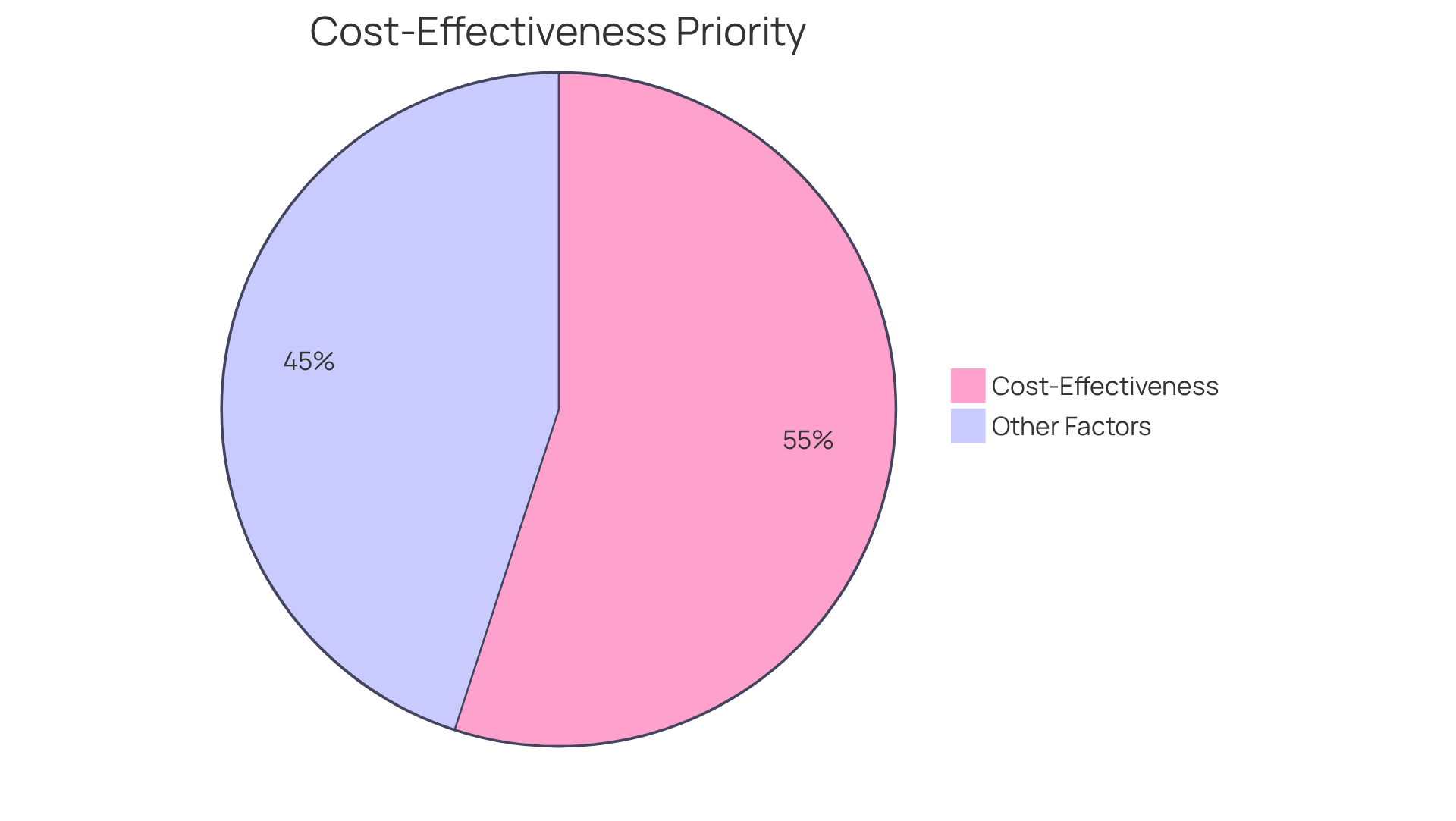This chart shows that 55% of solo practitioners prioritize cost-effectiveness when choosing judicial intelligence software. The remaining 45% represents other factors that influence their decisions.