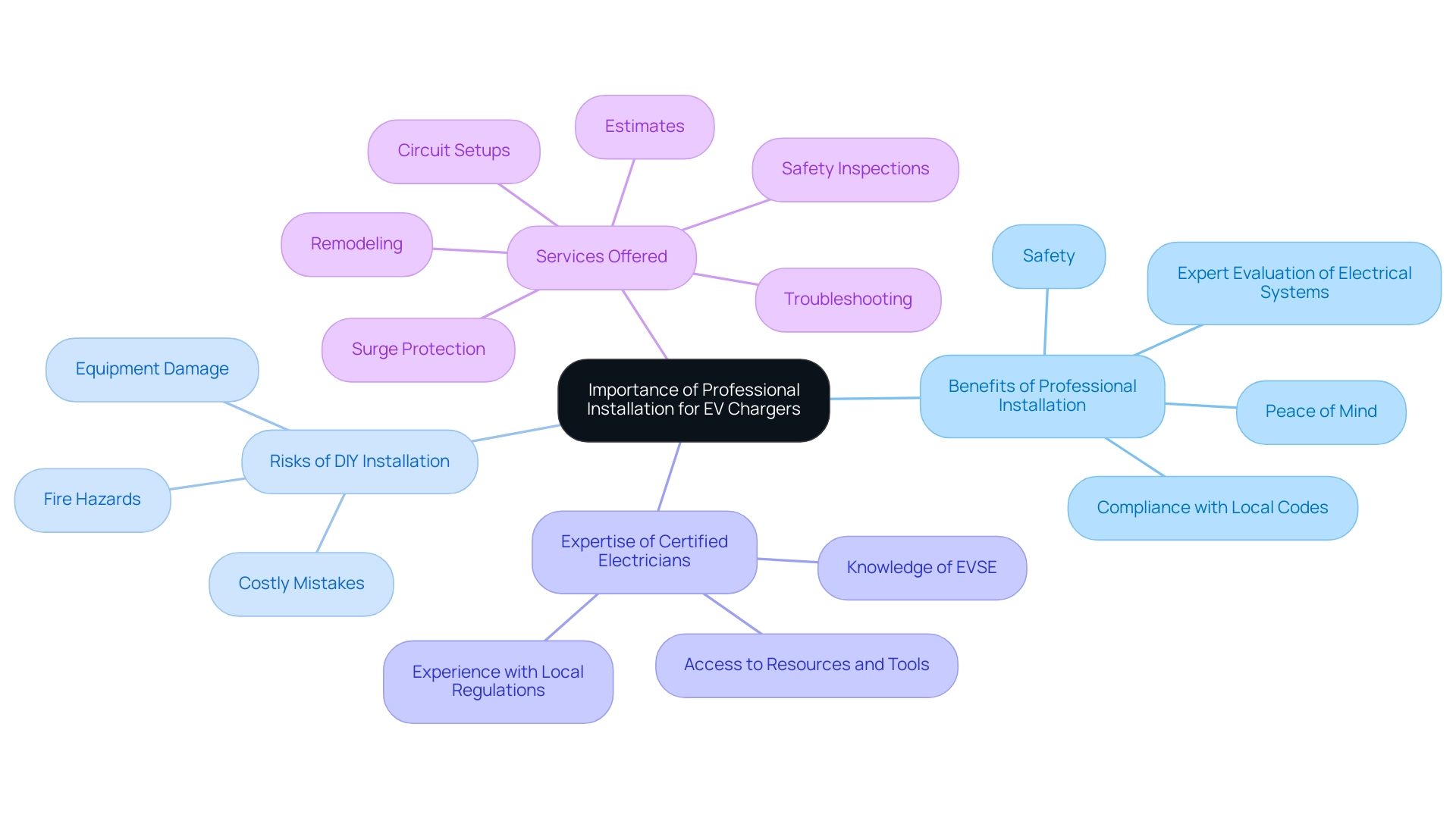 The central node represents the main theme, with branches indicating key topics and sub-branches detailing specific aspects related to professional installation.