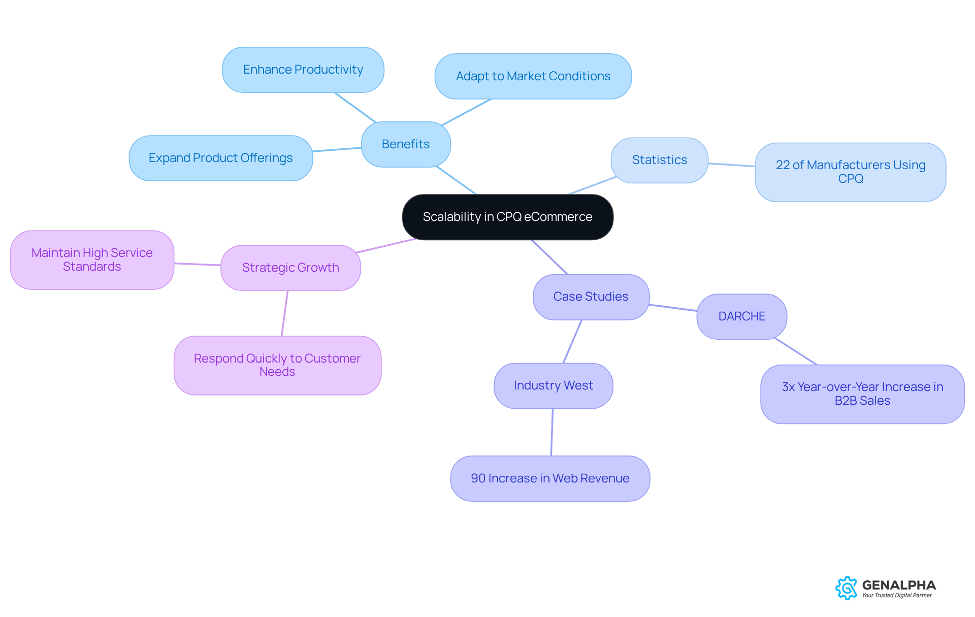 The central node represents the main idea of scalability. Branches provide insights into benefits, statistics, and real-world examples, illustrating how CPQ solutions can enhance business efficiency and growth. The central node represents the main idea of scalability. Branches provide insights into benefits, statistics, and real-world examples, illustrating how CPQ solutions can enhance business efficiency and growth.
