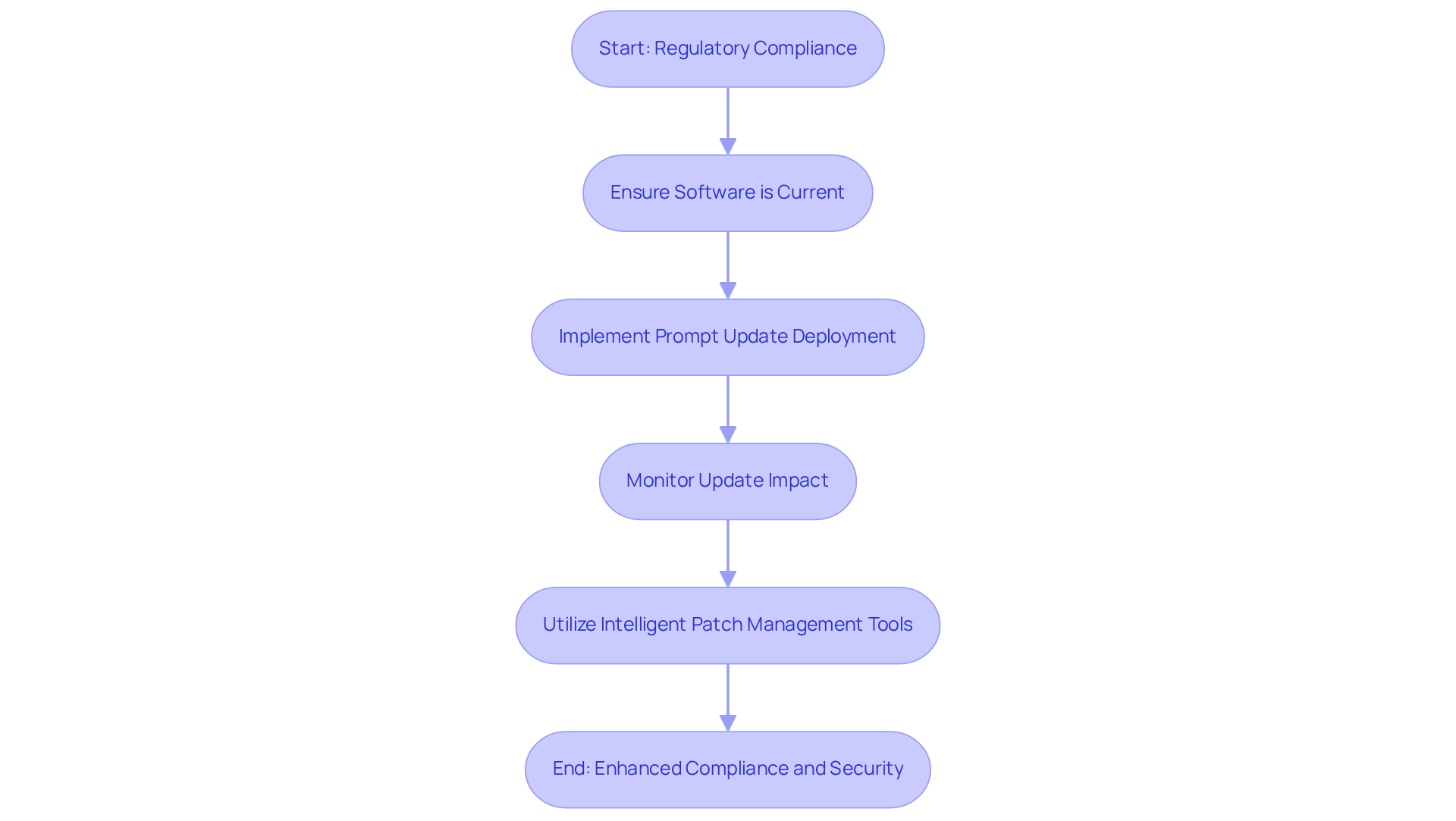 Follow the arrows to see how each step contributes to meeting regulatory standards. Each box represents an action that helps organizations maintain compliance and enhance security. Follow the arrows to see how each step contributes to meeting regulatory standards. Each box represents an action that helps organizations maintain compliance and enhance security.