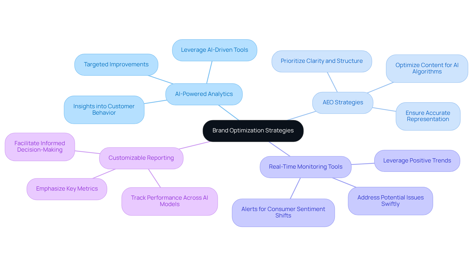 The center represents the main goal of optimizing your brand, while the branches show different strategies you can use. Each strategy has its own key points that explain how to implement it effectively. The center represents the main goal of optimizing your brand, while the branches show different strategies you can use. Each strategy has its own key points that explain how to implement it effectively.